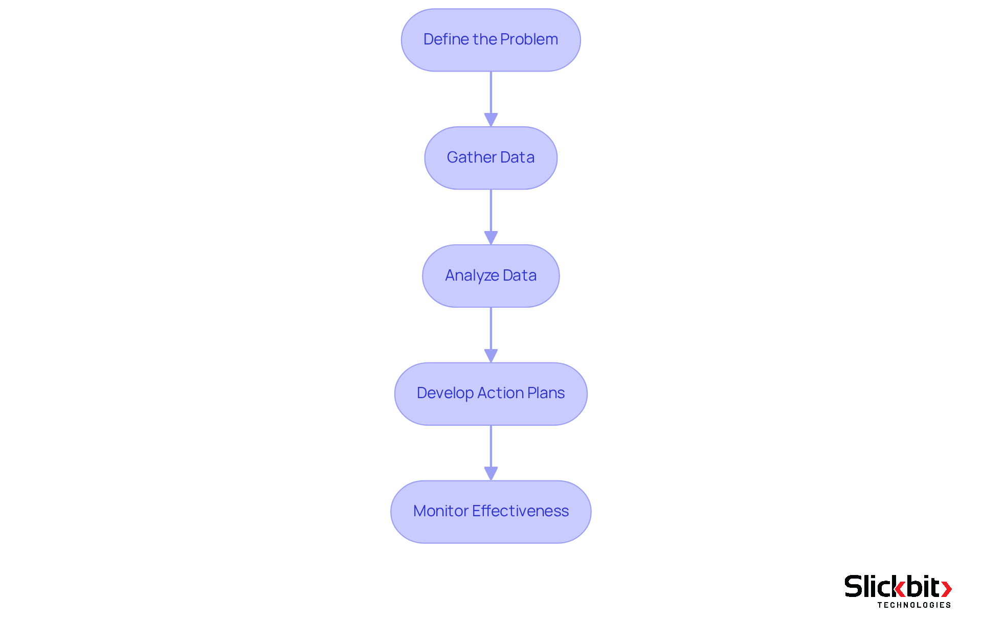 Follow the arrows to see the process for tackling regulatory issues. Each box represents a distinct step in the RCA process, guiding you from identifying the problem to monitoring the results of your actions.