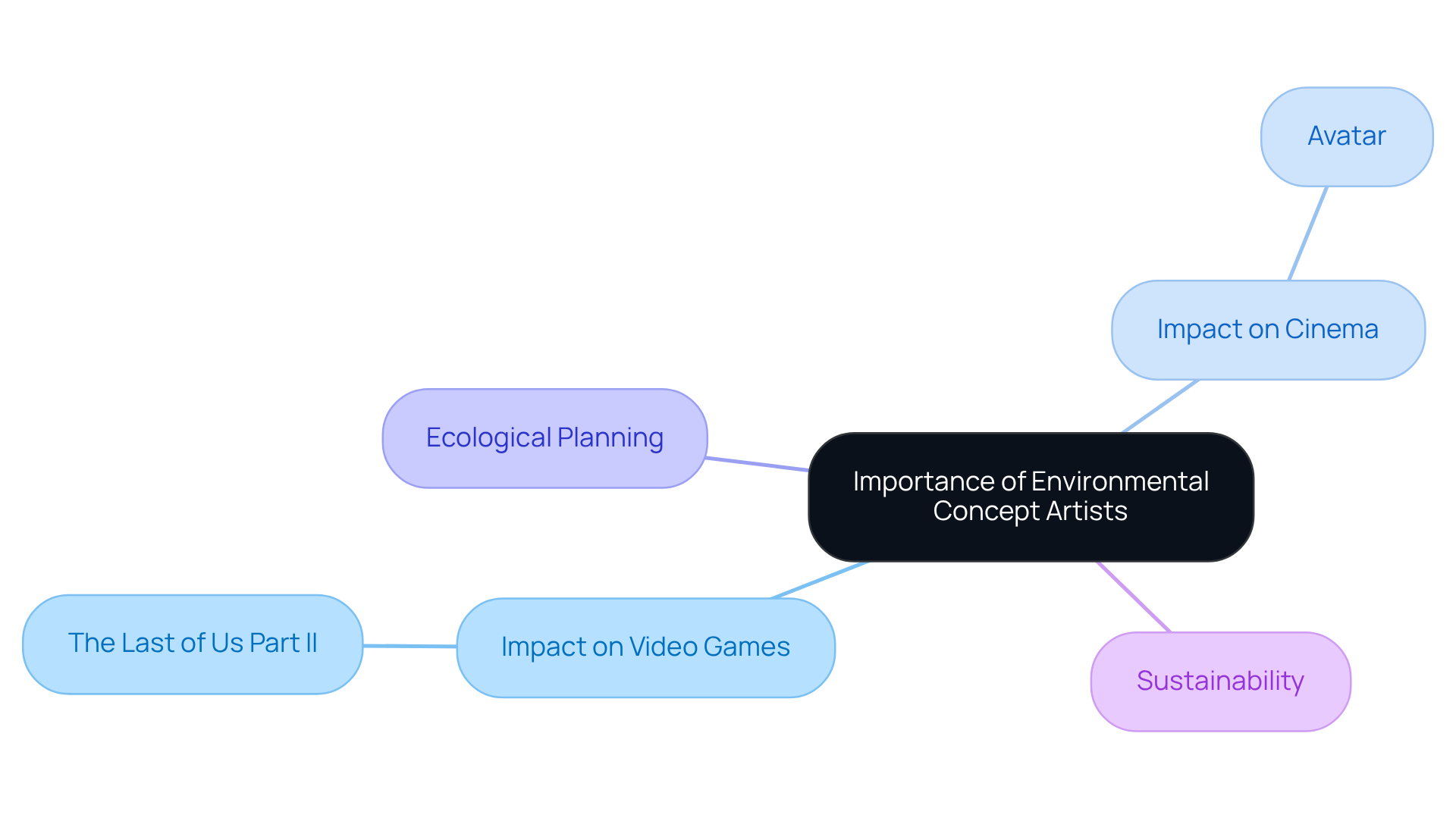 The central node represents the main theme, while the branches show how environmental concept artists influence various aspects of storytelling in video games and films. Each sub-branch provides specific examples that illustrate their importance. The central node represents the main theme, while the branches show how environmental concept artists influence various aspects of storytelling in video games and films. Each sub-branch provides specific examples that illustrate their importance.