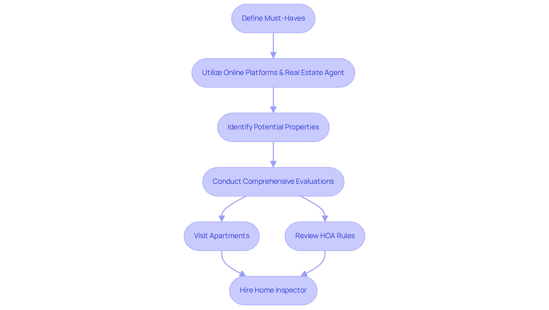 Follow the arrows to see each step in the property search and evaluation process. Each box represents an important action to take, guiding you through the journey of purchasing an apartment.