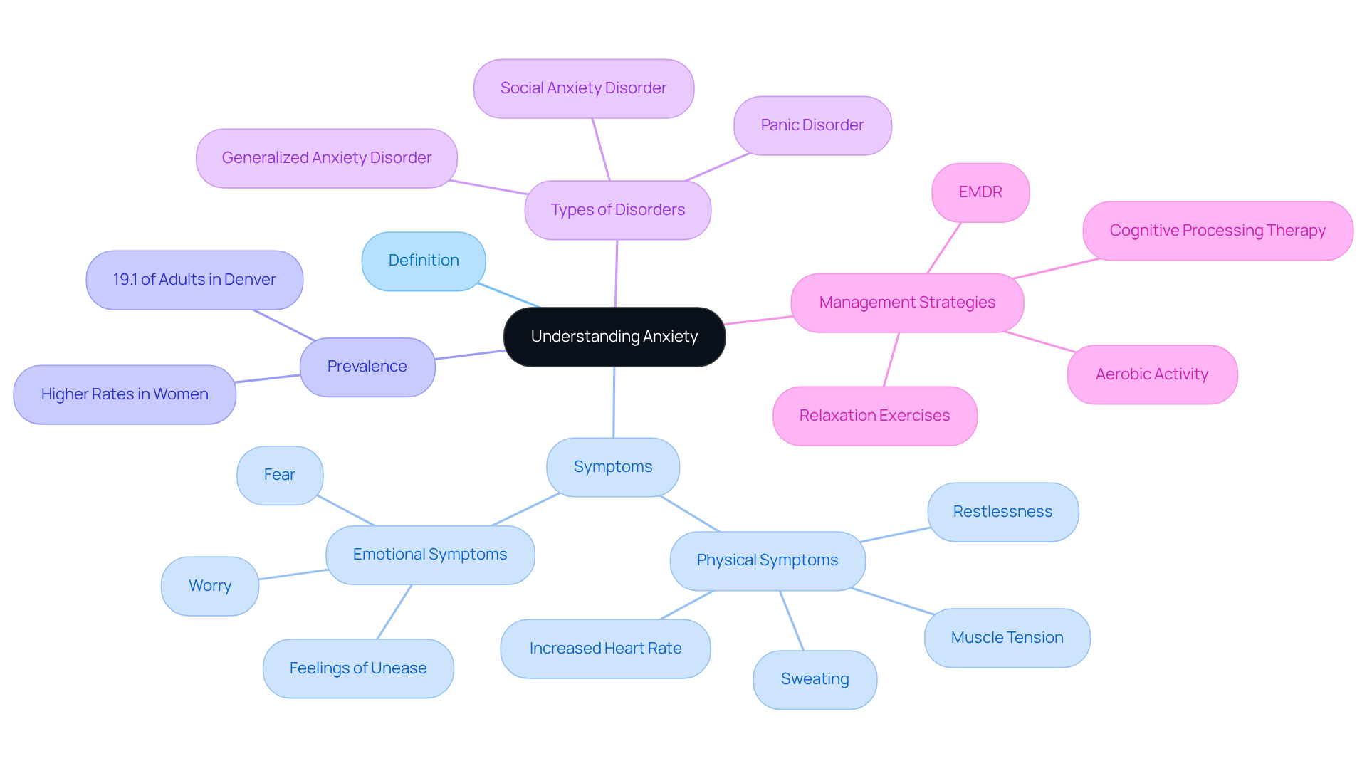This mindmap starts with the central idea of anxiety and branches out into various aspects like its definition, symptoms, types of disorders, and ways to manage it. Each branch represents a different area of understanding, helping you see how they connect and relate to the overall concept of anxiety. This mindmap starts with the central idea of anxiety and branches out into various aspects like its definition, symptoms, types of disorders, and ways to manage it. Each branch represents a different area of understanding, helping you see how they connect and relate to the overall concept of anxiety.