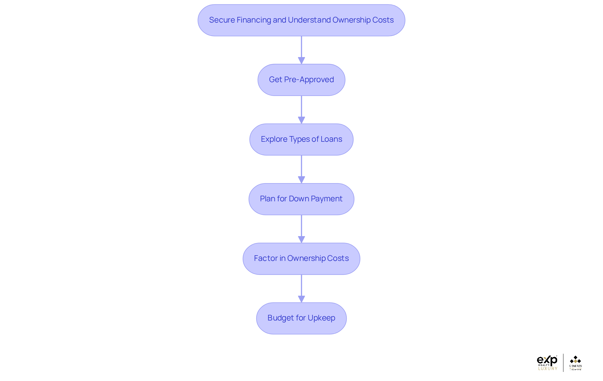 Each box represents a crucial step in the process of buying a waterfront home. Follow the arrows to see the order of actions you should take to ensure a smooth purchasing experience. Each box represents a crucial step in the process of buying a waterfront home. Follow the arrows to see the order of actions you should take to ensure a smooth purchasing experience.