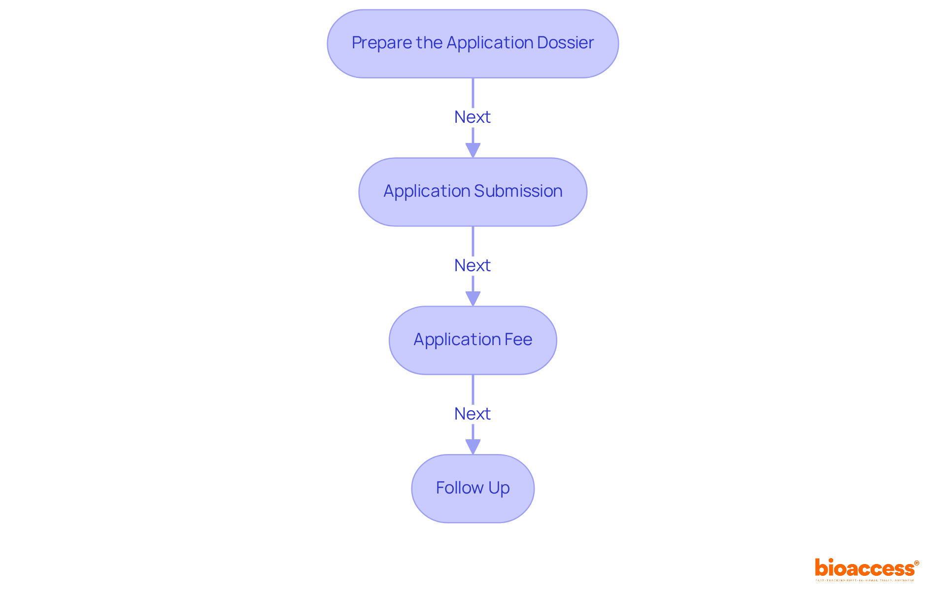 Each box represents a step in the application process. Follow the arrows to see the order in which you should complete each step to ensure a successful submission.