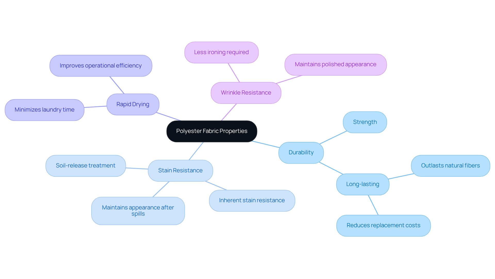 The central node represents polyester fabric, while the branches show its important properties. Each property is further explained with examples, helping you understand why polyester is a great choice for event linens.
