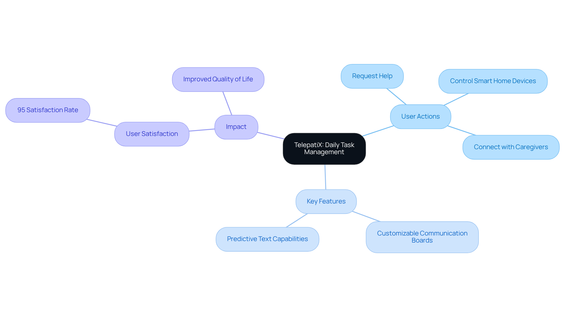 This mindmap shows how TelepatiX helps users manage daily tasks. Start at the center with the app's name, then explore the branches to see the actions users can take, the features that support them, and the positive impact on their lives.