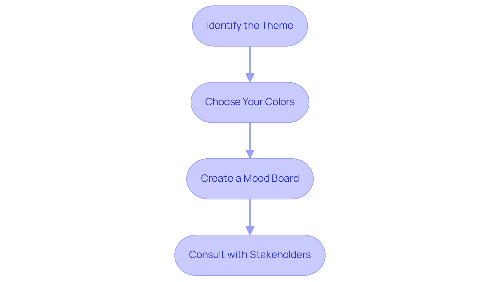 Each box represents a crucial step in planning your event. Follow the arrows to see how to move from identifying your theme to consulting with stakeholders for a cohesive and successful event.