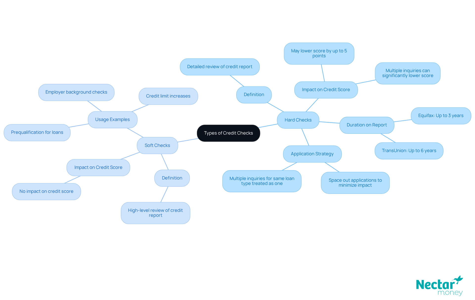 The central node represents the overall topic of credit checks. The branches show the two types, with further details about each type's characteristics and implications. This layout helps you see how hard and soft checks differ and what you need to know about each. The central node represents the overall topic of credit checks. The branches show the two types, with further details about each type's characteristics and implications. This layout helps you see how hard and soft checks differ and what you need to know about each.