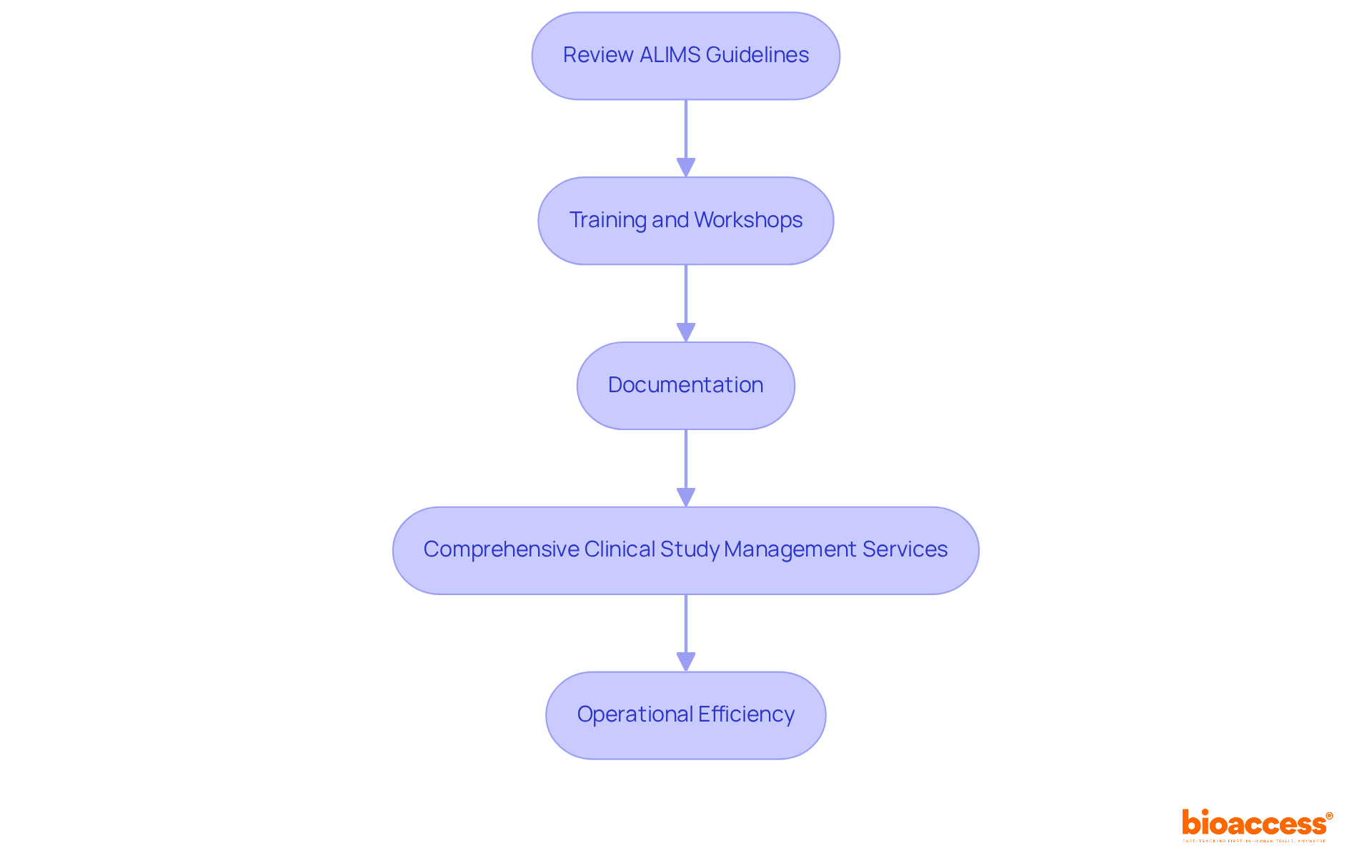 Each box represents a crucial step in the process of ensuring compliance with ALIMS regulations. Follow the arrows to see how each step builds on the previous one, leading to improved CRO coordination and research quality.