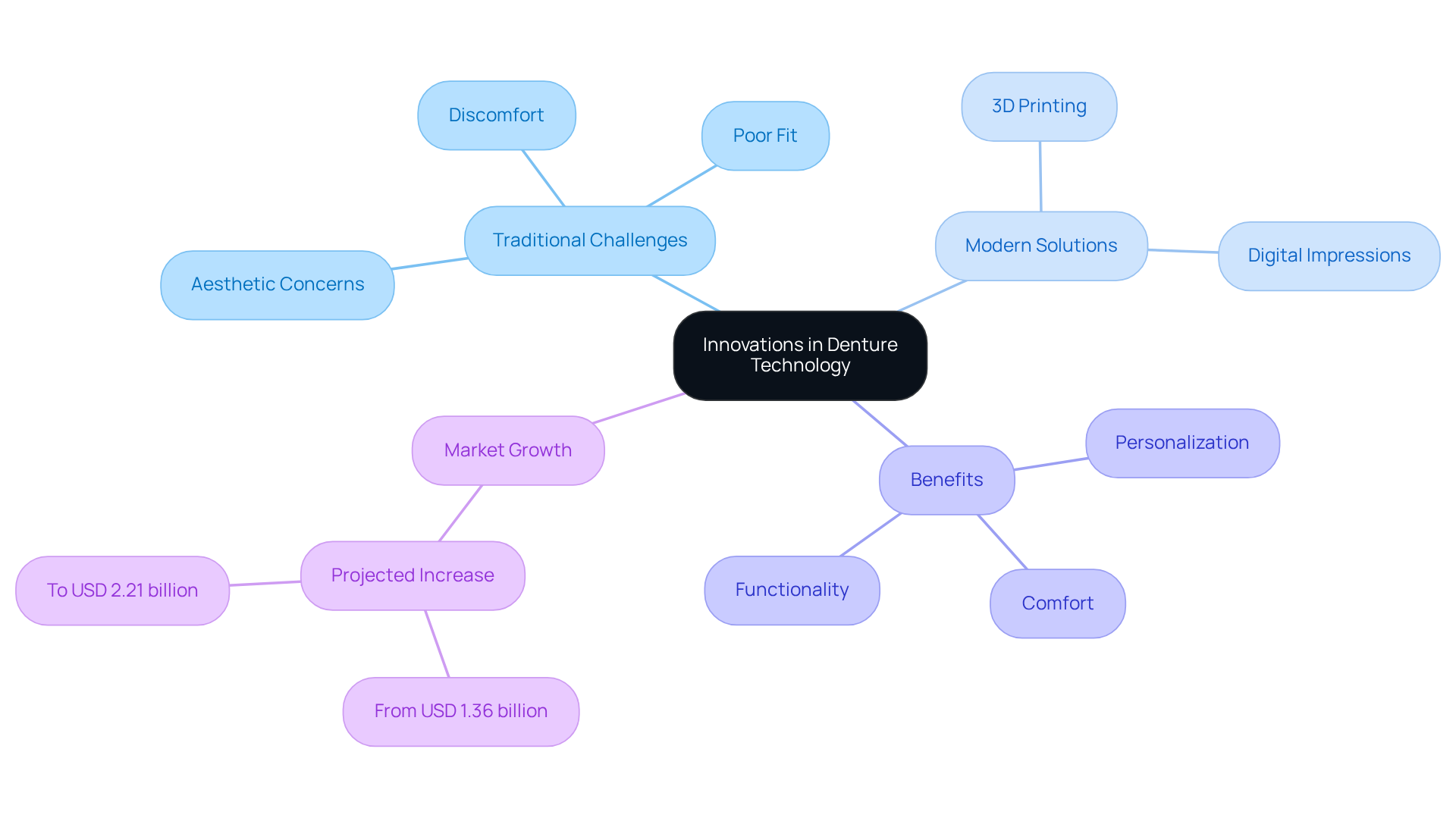 The central node represents the main topic, while branches show related ideas. Each color-coded branch helps you see how traditional challenges are being addressed by modern solutions and their benefits, along with market trends.