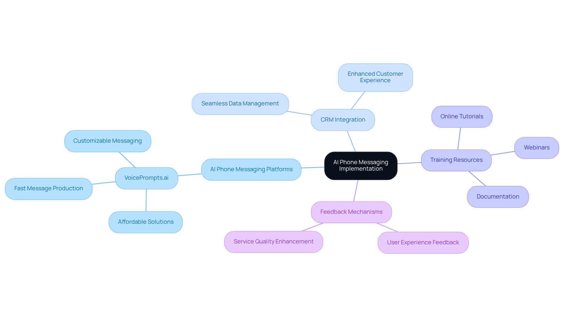 The central node represents the main goal of implementing AI phone messaging, while the branches show the key tools and resources needed. Each branch provides specific details that support the overall implementation strategy. The central node represents the main goal of implementing AI phone messaging, while the branches show the key tools and resources needed. Each branch provides specific details that support the overall implementation strategy.