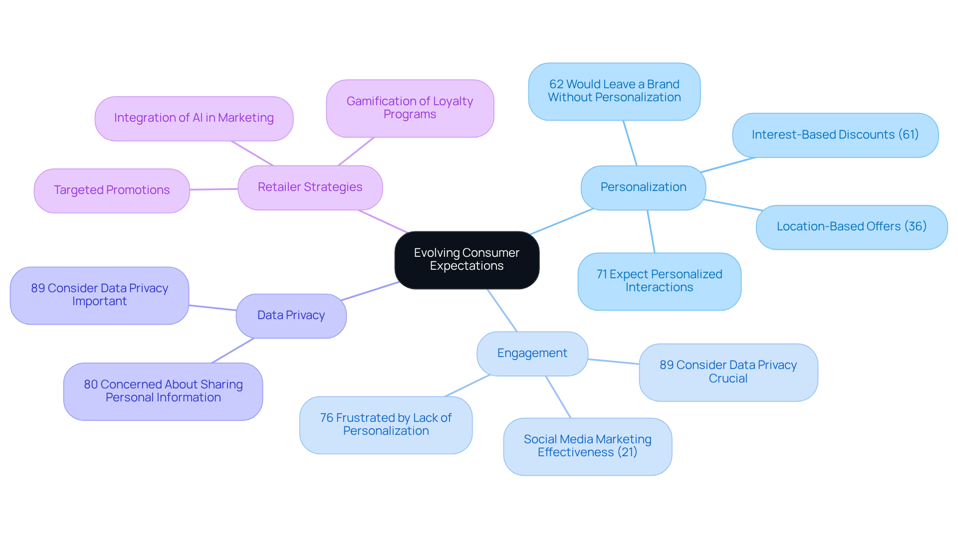The central node represents the main topic, while branches show key themes and statistics. Each color-coded branch helps you quickly identify different aspects of consumer expectations and how retailers can respond.