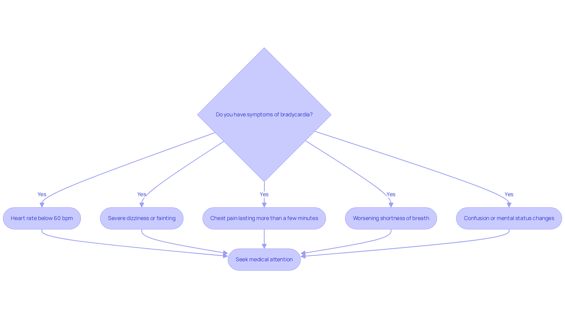 Follow the flowchart to see if your symptoms indicate that you should seek medical help. Each box represents a symptom; if you experience any of these, it's time to get help.