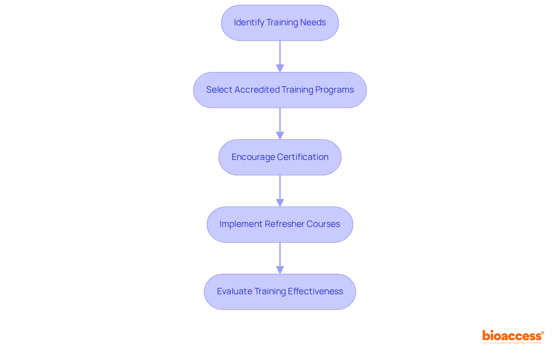 Each box represents a step in the process of GCP training and certification. Follow the arrows to see how each step leads to the next, ensuring a comprehensive approach to compliance and skill enhancement.
