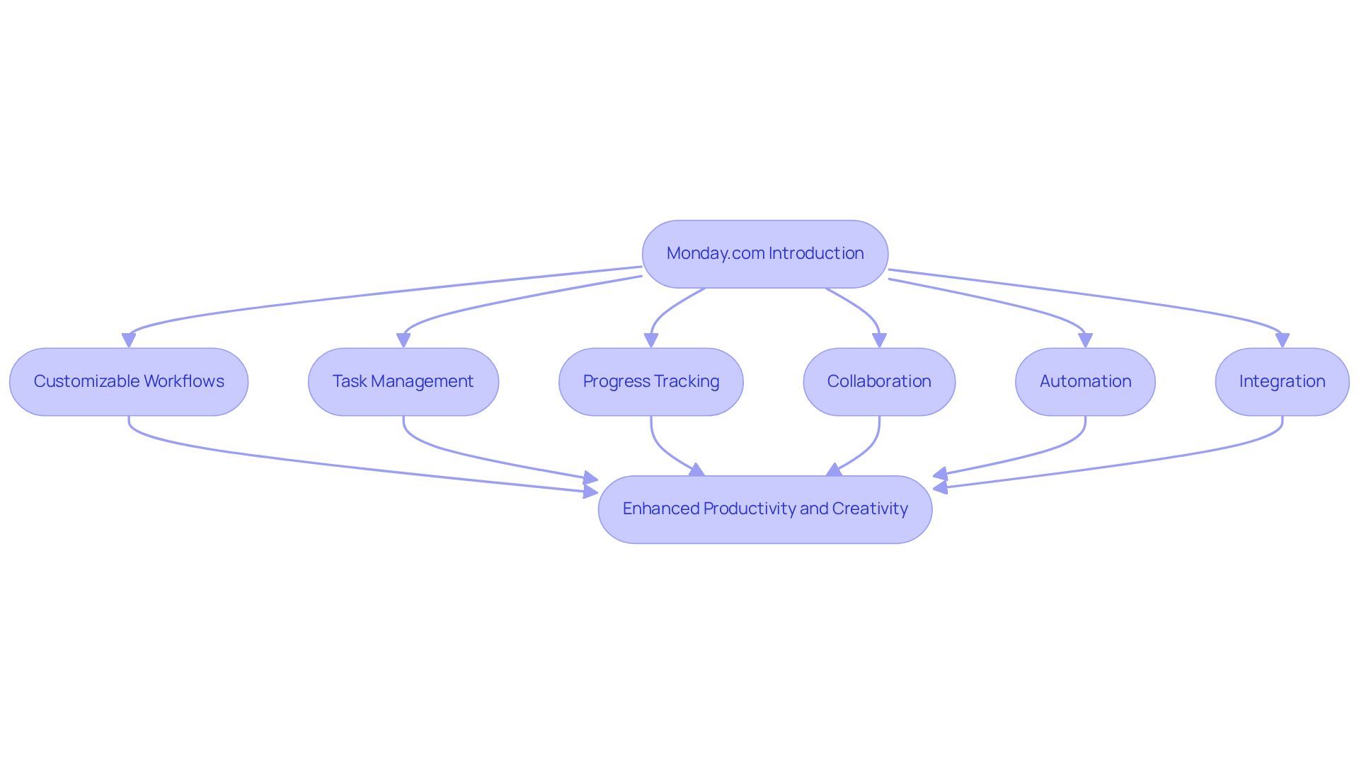 Follow the flow from the introduction of Monday.com through its features to see how each one contributes to boosting productivity and creativity in filmmaking.