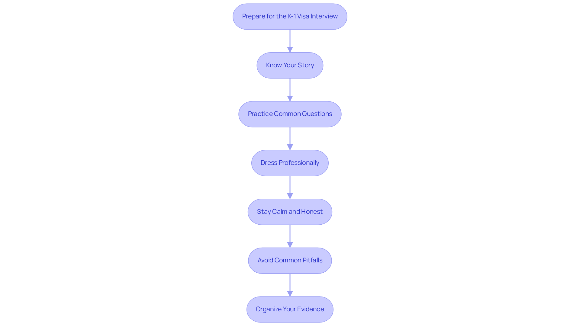 Each box represents a key step in preparing for your K-1 visa interview. Follow the arrows to see how each tip builds on the others to help you succeed.