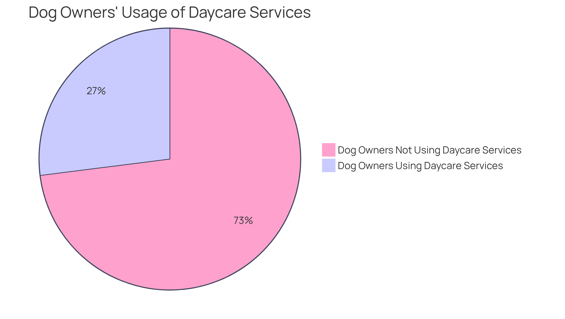 The blue section shows the percentage of dog owners that choose daycare services, while the gray section represents those who do not. The bigger the blue slice, the more popular daycare services are among dog owners! The blue section shows the percentage of dog owners that choose daycare services, while the gray section represents those who do not. The bigger the blue slice, the more popular daycare services are among dog owners!