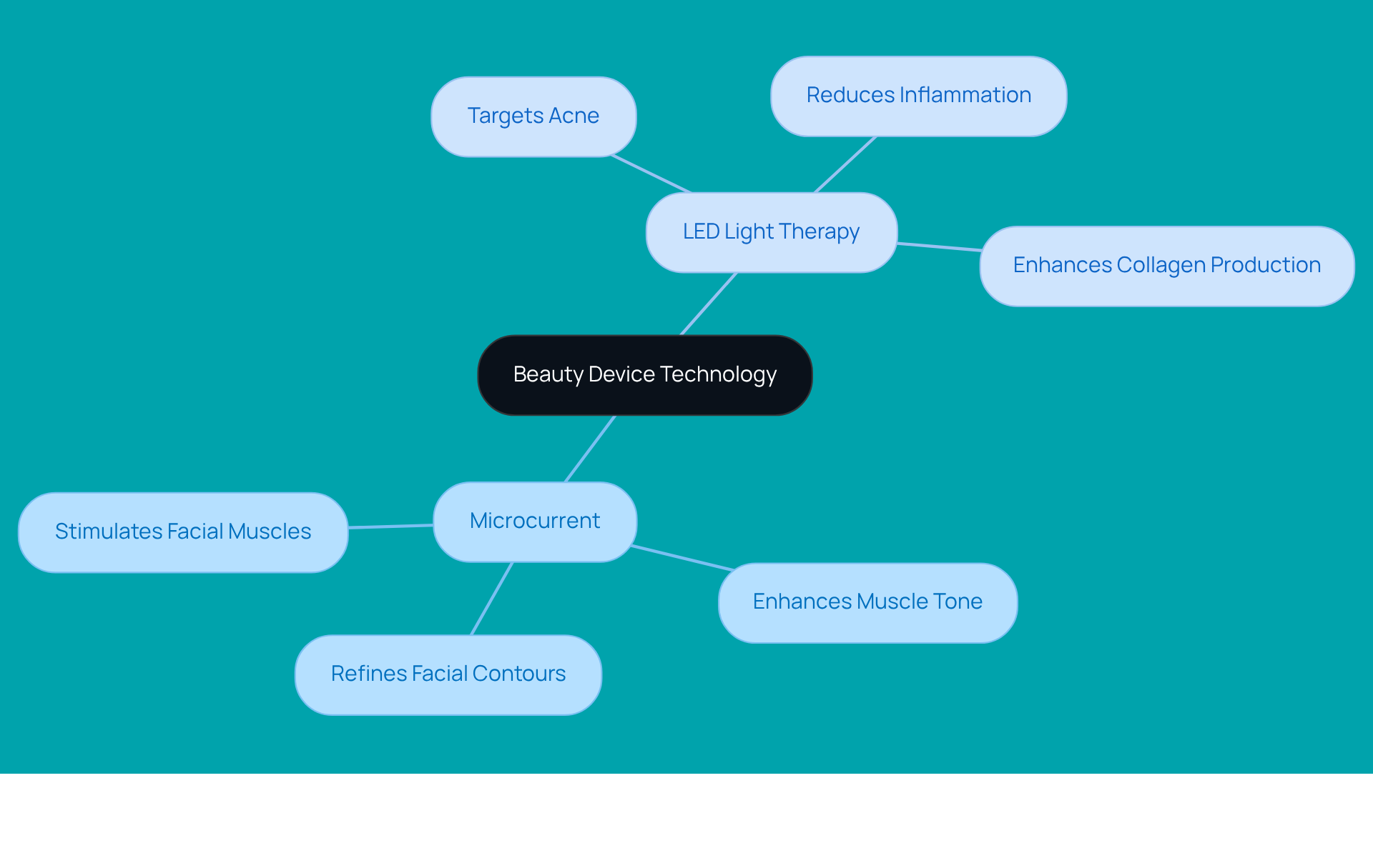 The central node represents the main topic, while the branches show different technologies and their benefits. Each color-coded branch helps you quickly identify the type of technology and its specific advantages. The central node represents the main topic, while the branches show different technologies and their benefits. Each color-coded branch helps you quickly identify the type of technology and its specific advantages.