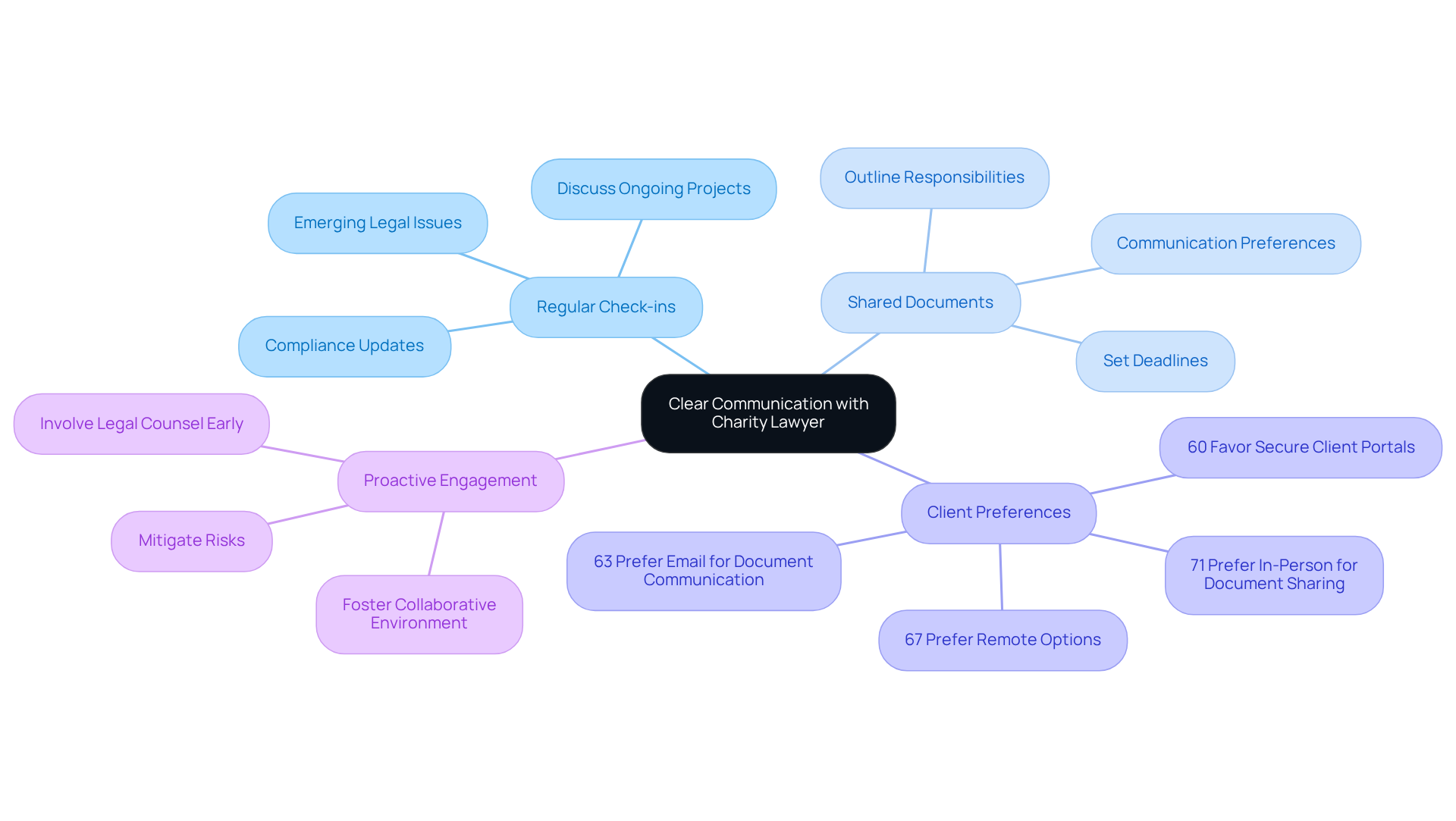 The center represents the main theme of communication, with branches showing different strategies and preferences that enhance the partnership with your charity lawyer.
