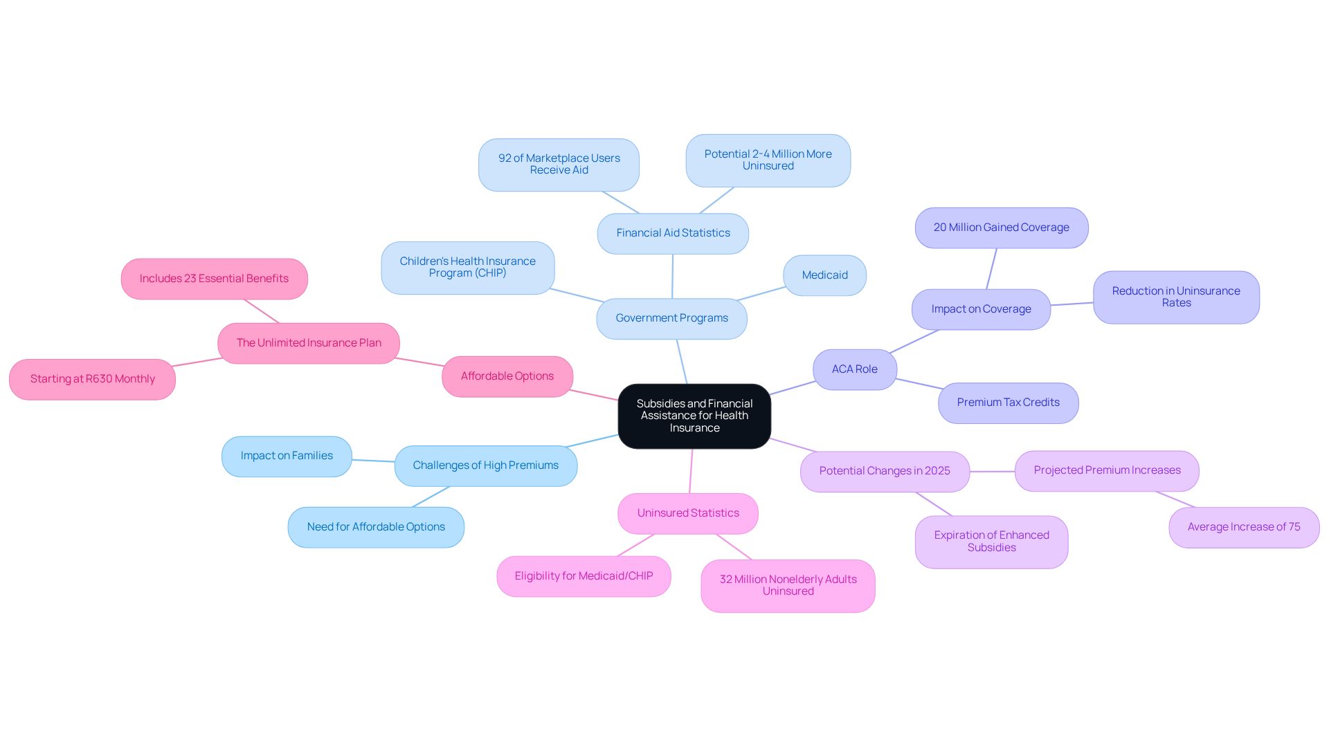 This mindmap outlines various resources available for families struggling with health insurance costs. Start at the center for the main topic, then explore branches for more detailed information about government programs, the ACA, and the impact of subsidy changes.