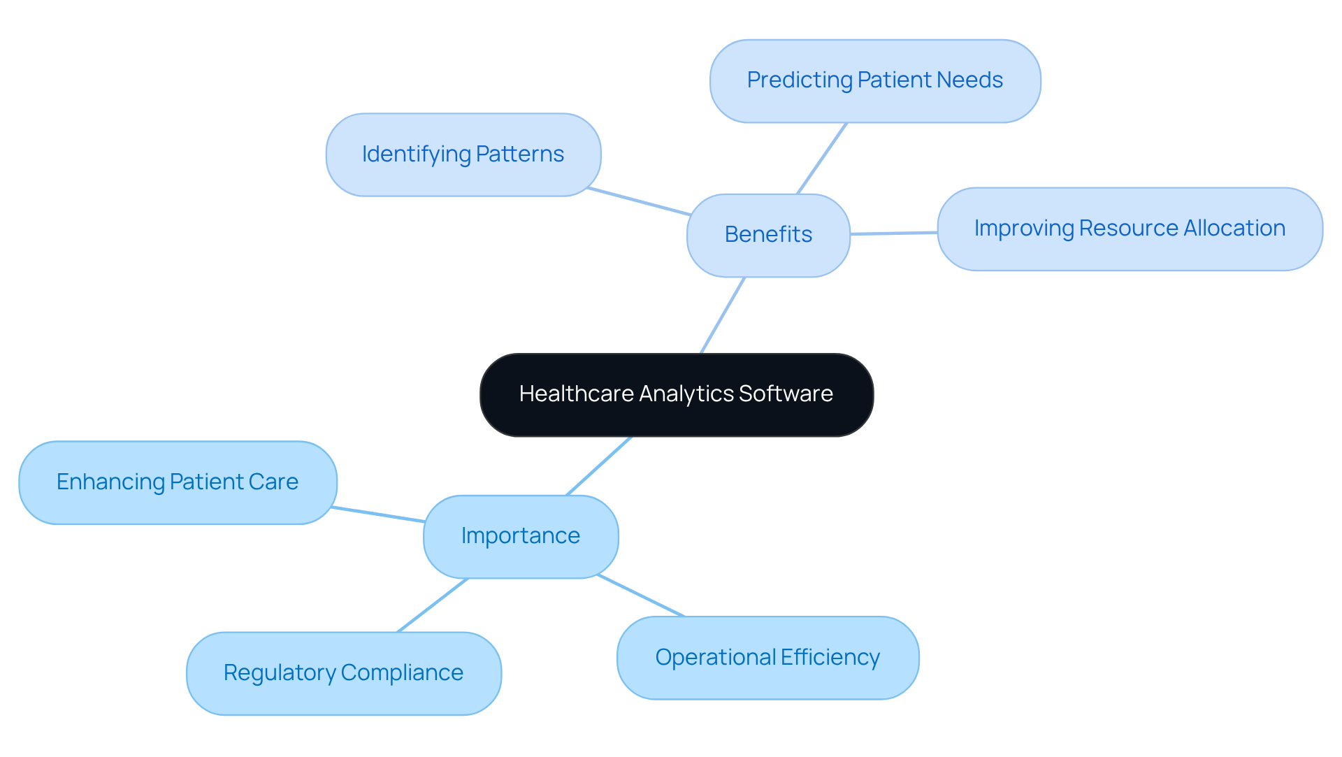 This mindmap starts with the main idea of healthcare analytics software at the center. From there, you can see how it is important for patient care, operations, and compliance, along with specific benefits like identifying patterns and predicting needs. Each branch helps you understand the connections and significance of these tools in healthcare.