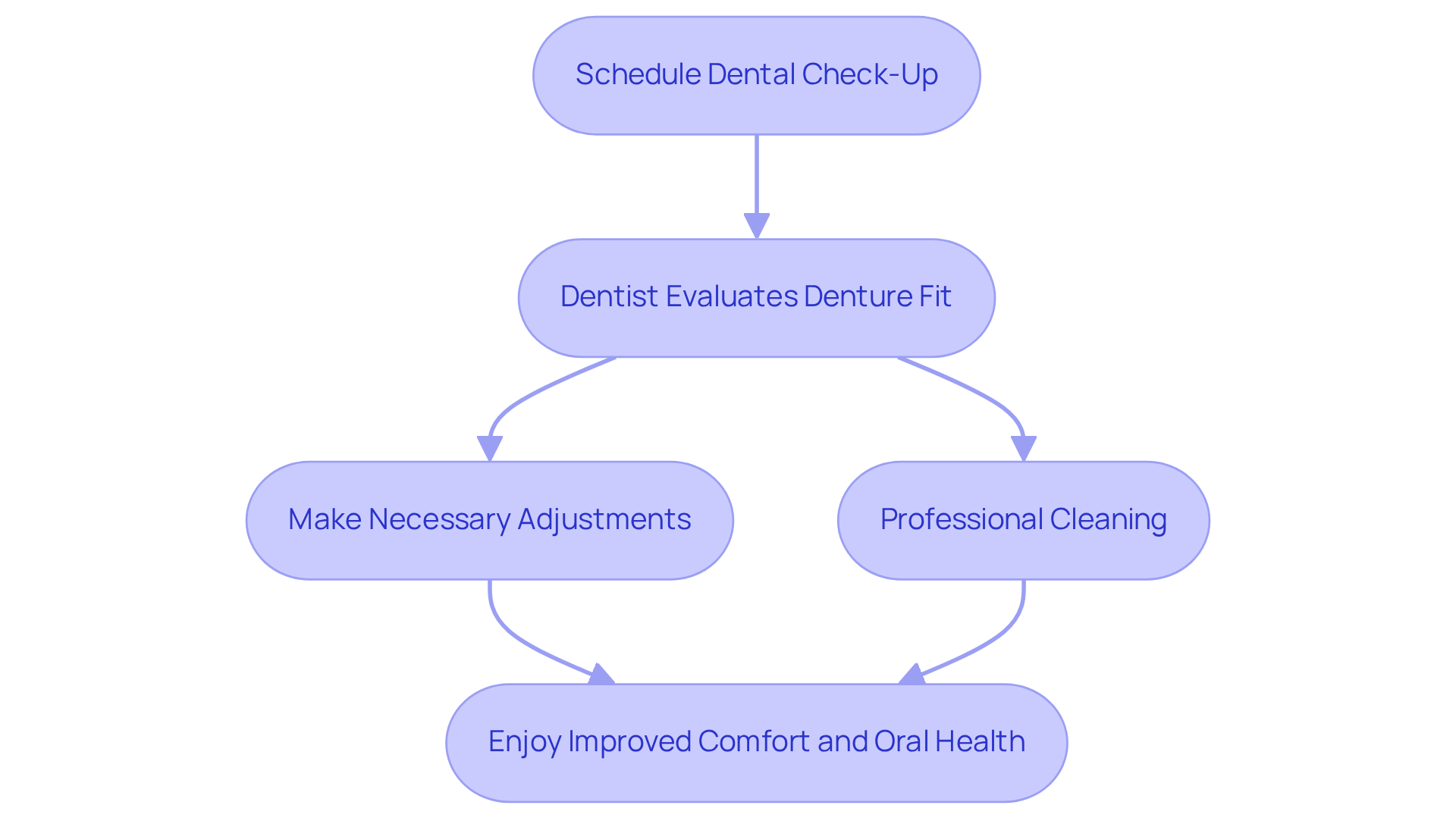 Each box represents a step in the check-up process. Follow the arrows to see how each part contributes to keeping your dentures comfortable and effective.