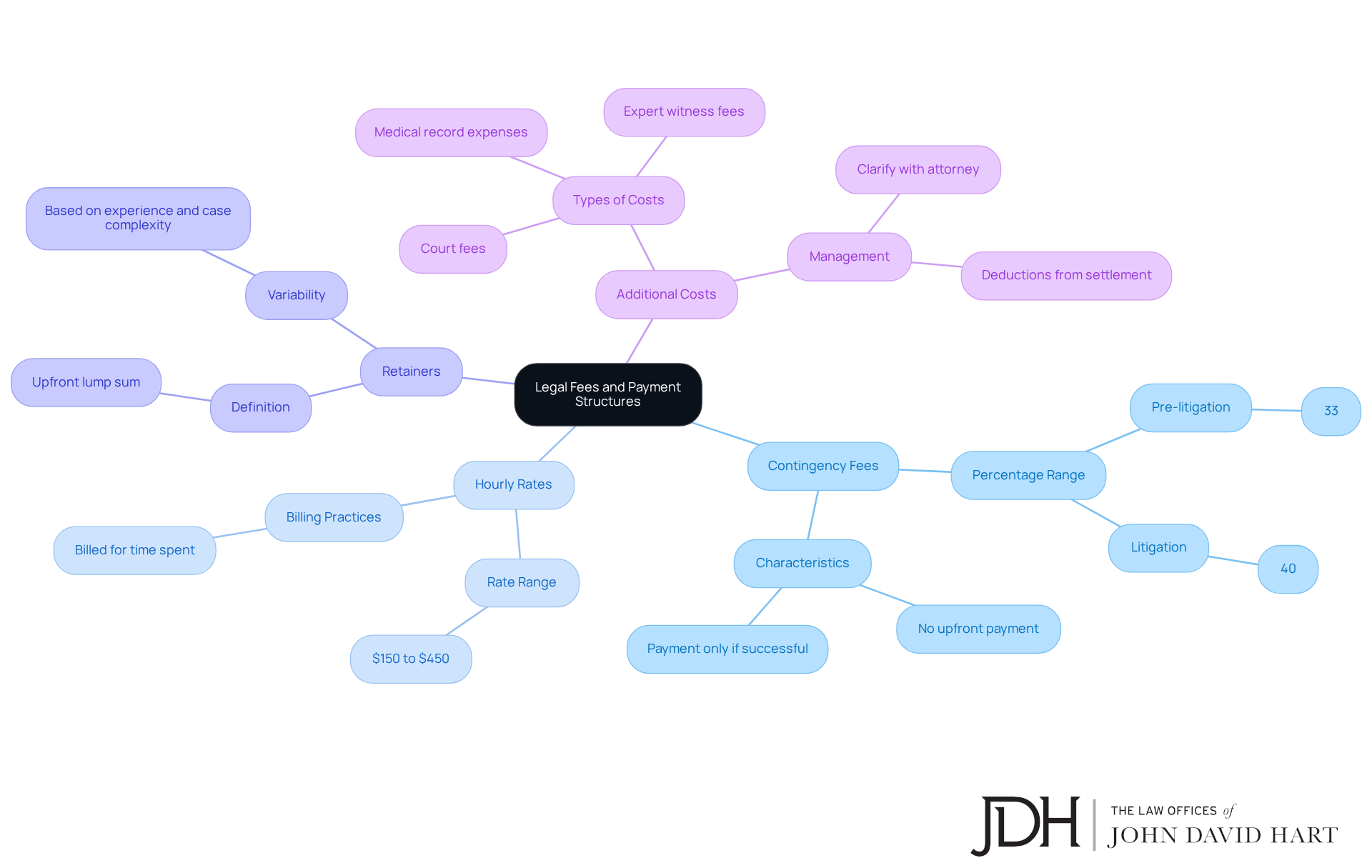 The central node represents the overall topic of legal fees. Each branch shows a different type of fee structure, with further details branching out to explain each type. This helps you understand the various ways lawyers may charge for their services.
