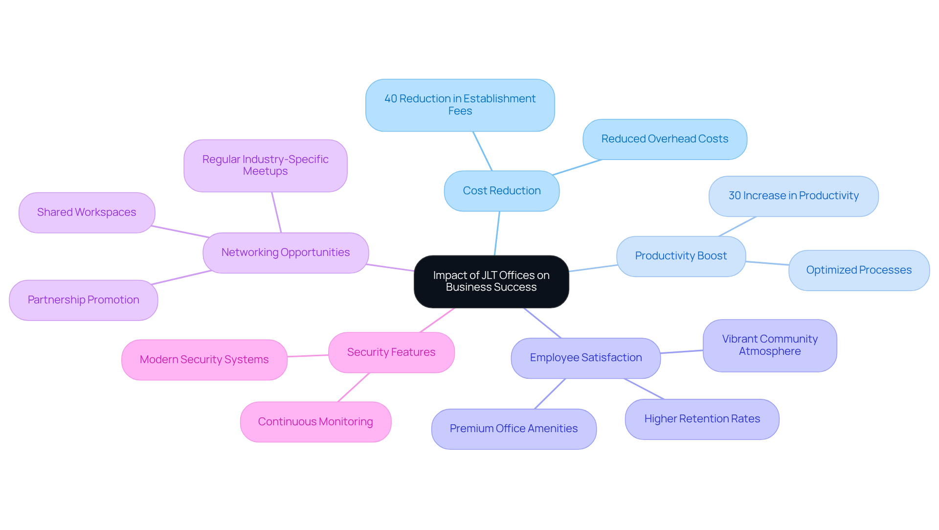 The central node represents the overall impact of JLT offices, while each branch shows a specific benefit. Follow the branches to explore how each benefit contributes to business success.