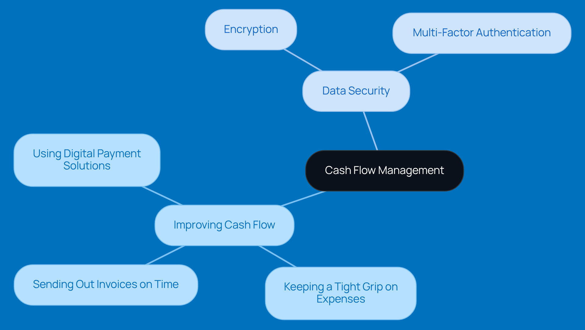 The central idea is cash flow management, with branches showing how to improve it and protect it through data security. Each sub-branch lists specific actions or strategies that can help maintain healthy cash flow and secure customer data. The central idea is cash flow management, with branches showing how to improve it and protect it through data security. Each sub-branch lists specific actions or strategies that can help maintain healthy cash flow and secure customer data.