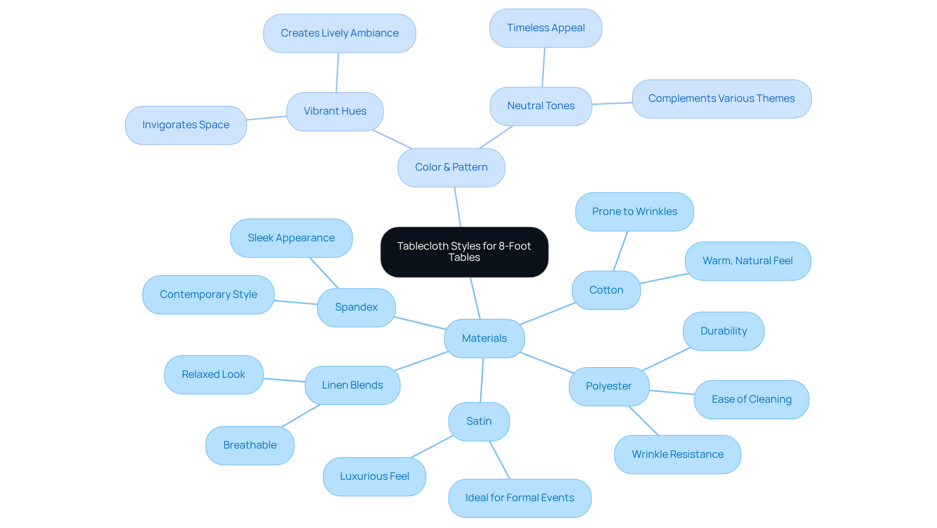 Start at the center with the main topic of tablecloth styles. Follow the branches to explore different materials and their characteristics, as well as how color choices can influence the atmosphere of your event.