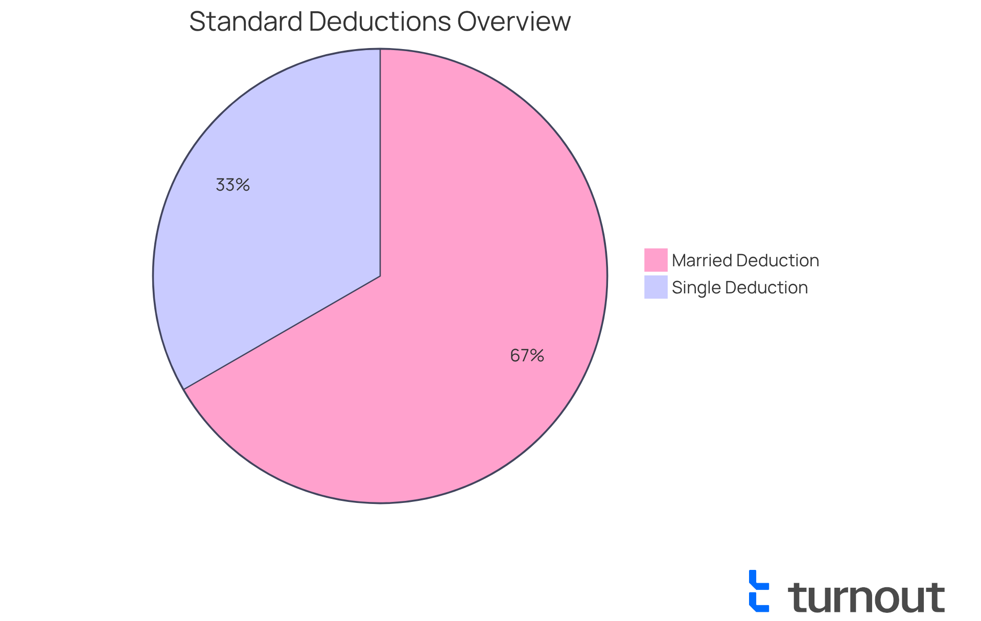 The chart shows how much each standard deduction contributes to overall tax benefits. The larger the segment, the more significant the deduction for [financial planning](https://cfp.net/news/2025/03/2025-tax-changes-could-upend-retirement-and-legacy-plans).