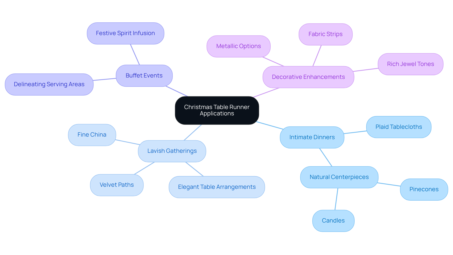 The central node represents the main topic, while the branches show different ways to use table runners for various holiday settings. Each color and branch helps you see how these ideas connect and inspire your festive decor.