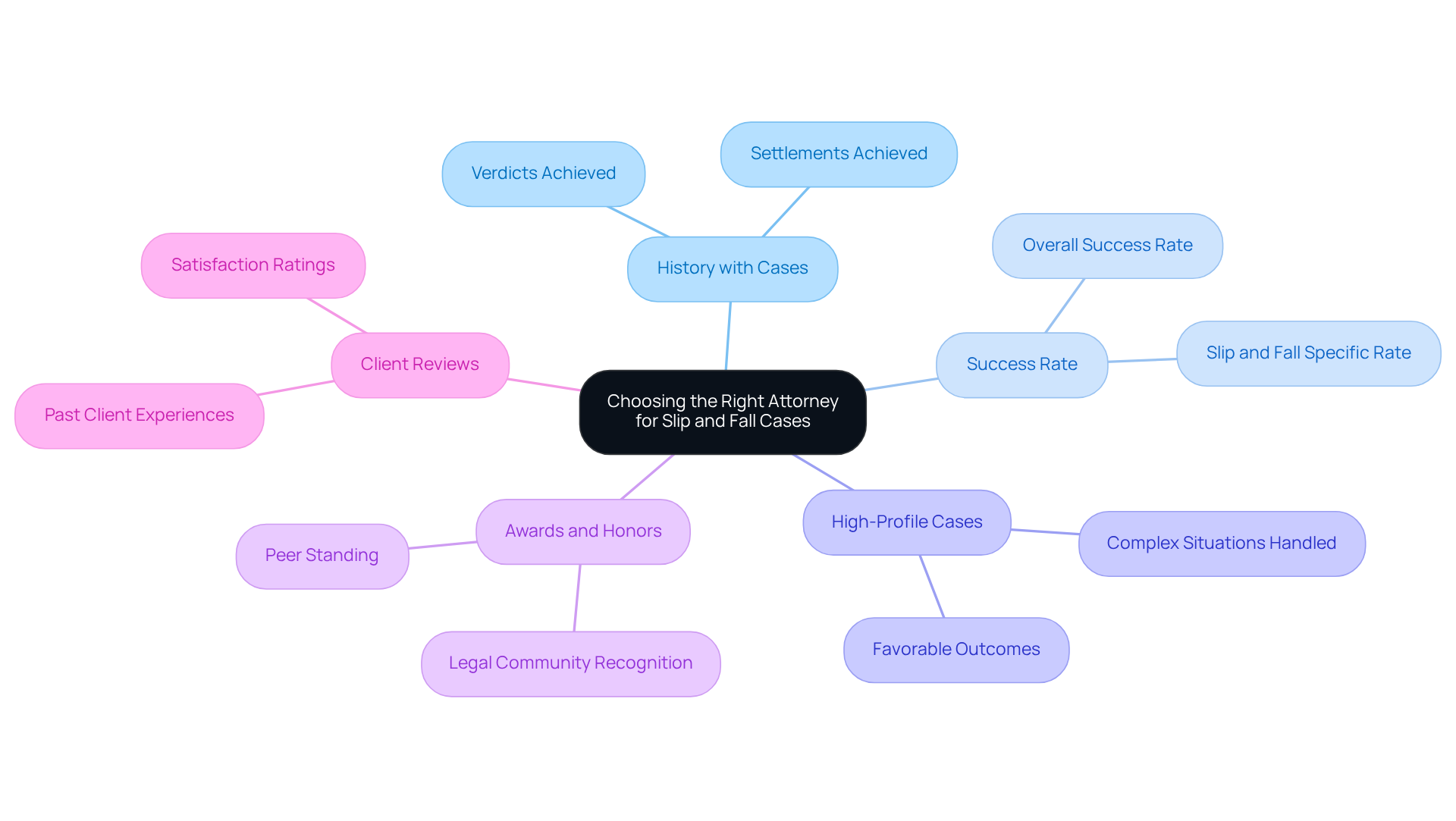 This mindmap helps you visualize the important questions to ask when choosing an attorney for slip and fall cases. Start at the center and follow the branches to explore each consideration that can guide your decision.