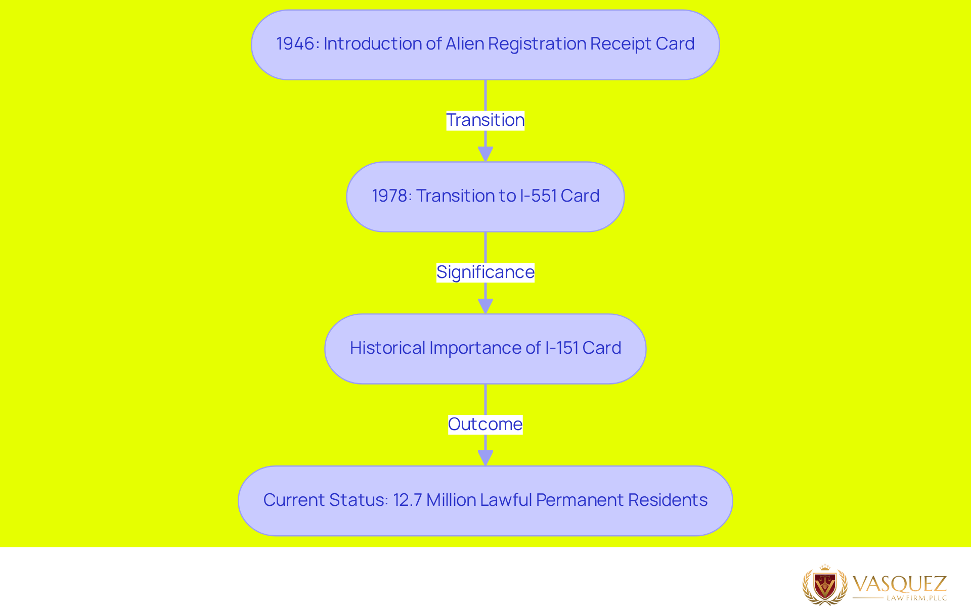 This flowchart shows the timeline of the I-151 card's development. Each box represents a significant event in the history of immigration documentation, helping you see how the process has evolved over time.