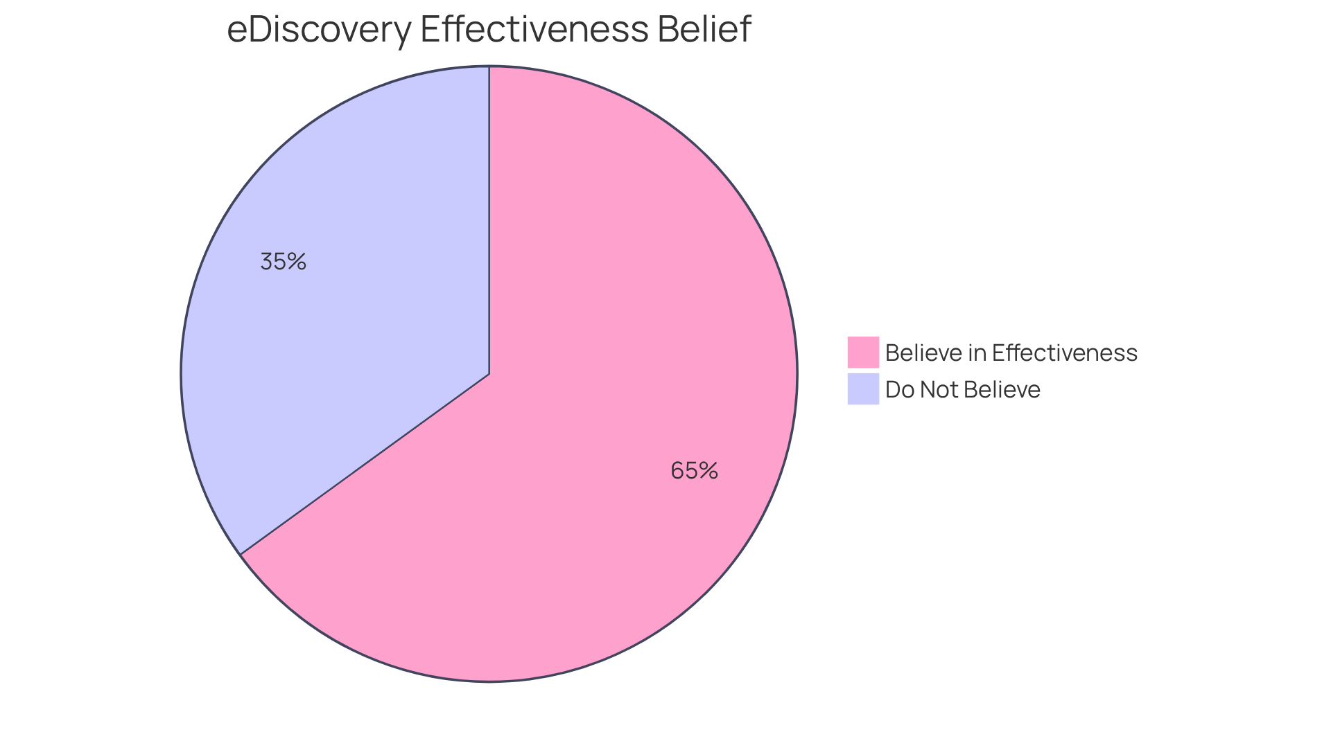The blue slice shows the percentage of legal professionals who think eDiscovery tools improve case outcomes, while the gray area represents those who do not believe so. The bigger the blue slice, the more professionals agree on the importance of these tools.