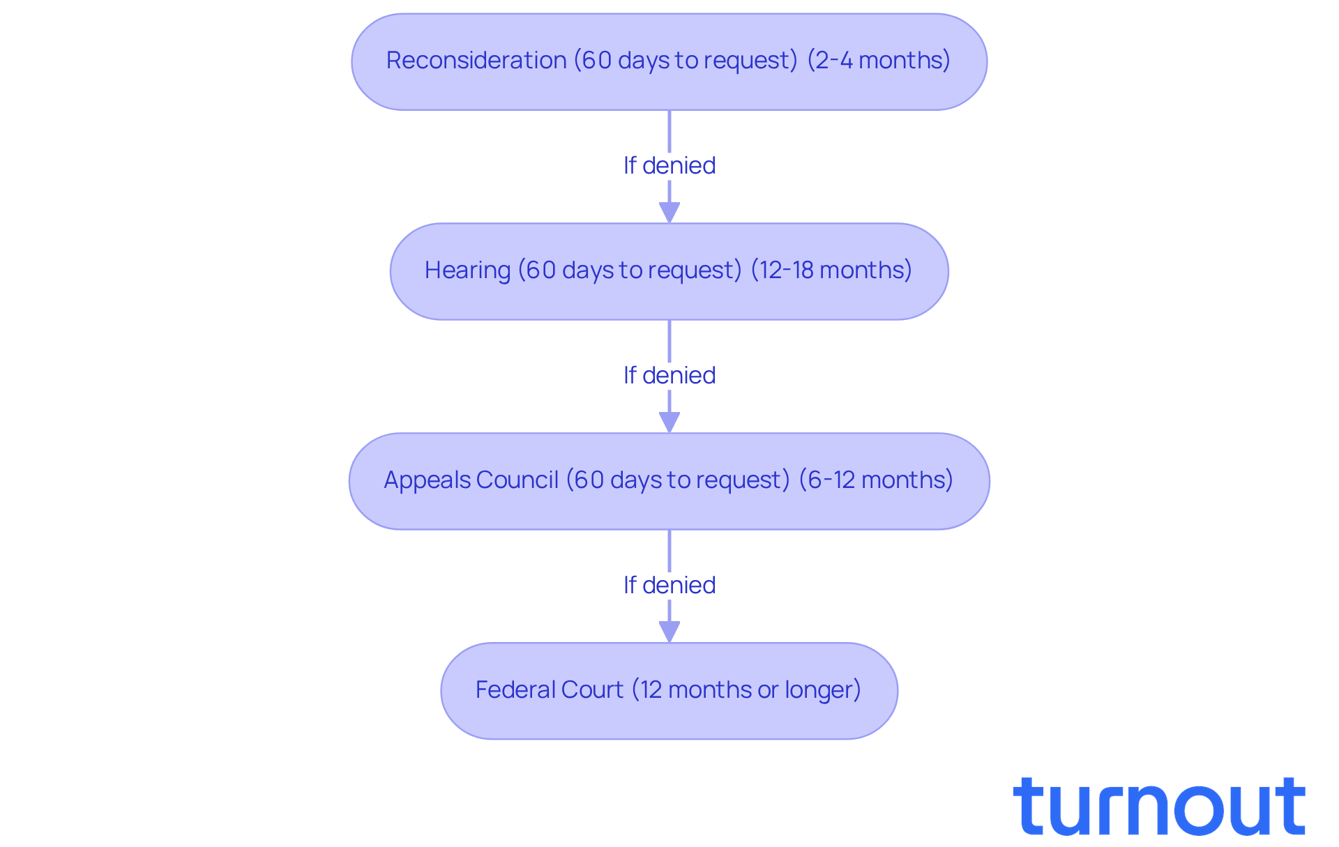 Each box represents a stage in the appeal process. Follow the arrows to see how each stage connects and what to expect in terms of time and actions needed. Each box represents a stage in the appeal process. Follow the arrows to see how each stage connects and what to expect in terms of time and actions needed.