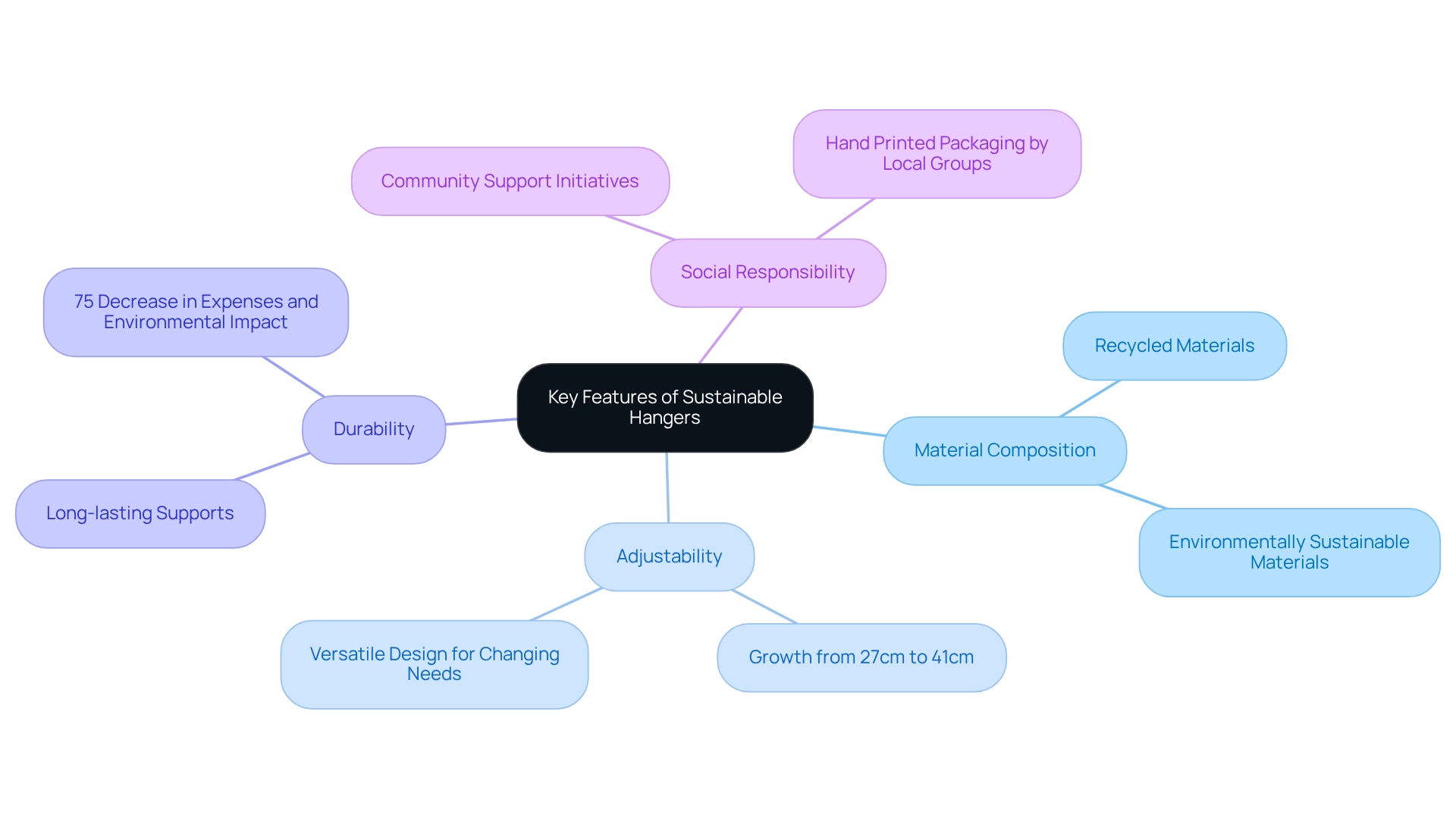 At the center is the main idea of sustainable hangers, with branches that show various features and benefits. Each branch helps you understand how these features contribute to a more eco-friendly choice for parents.