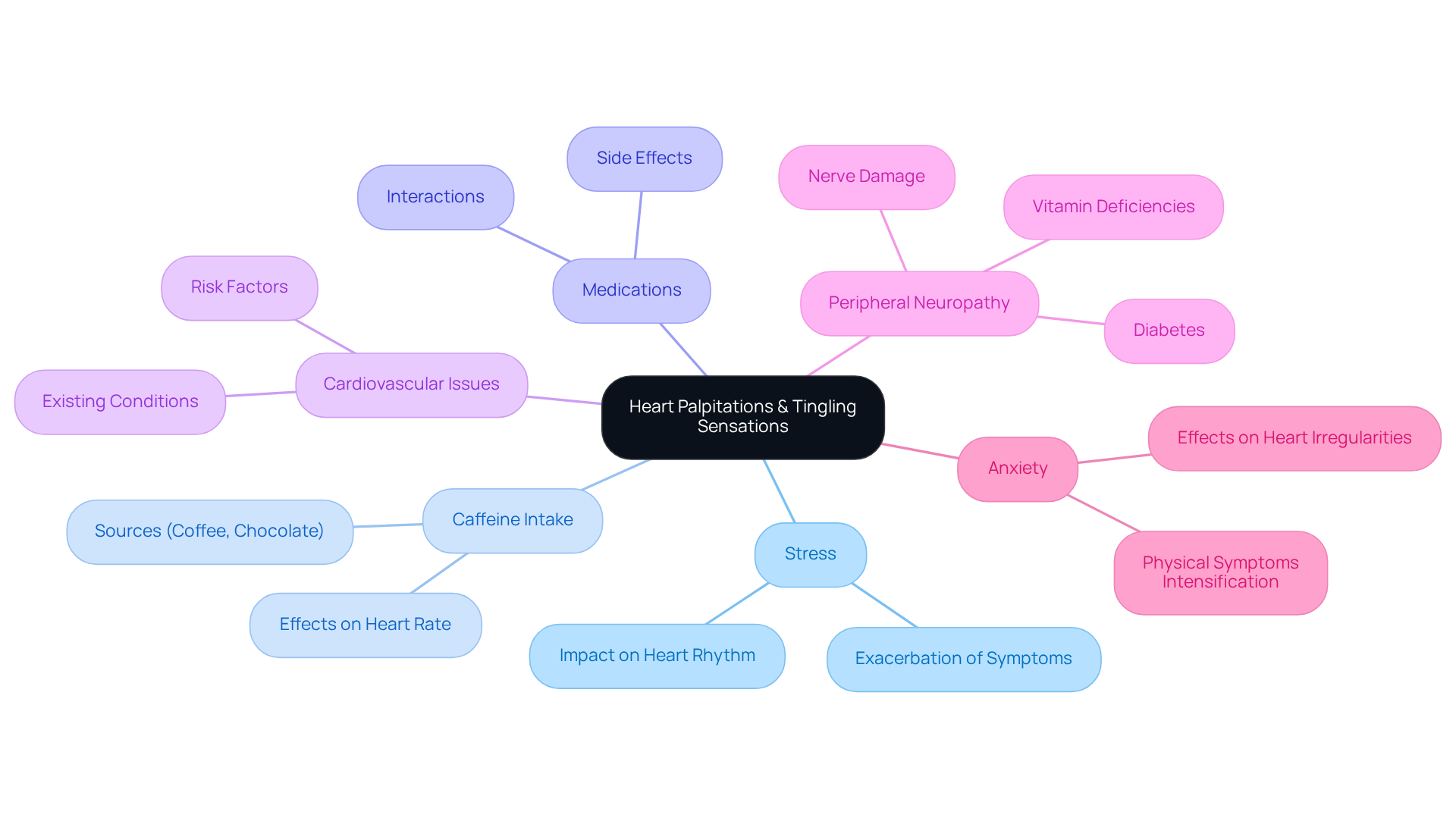The central node represents the main issue, while the branches show various contributing factors. Each color-coded branch helps you see how different elements are connected, making it easier to understand the complex relationships at play.