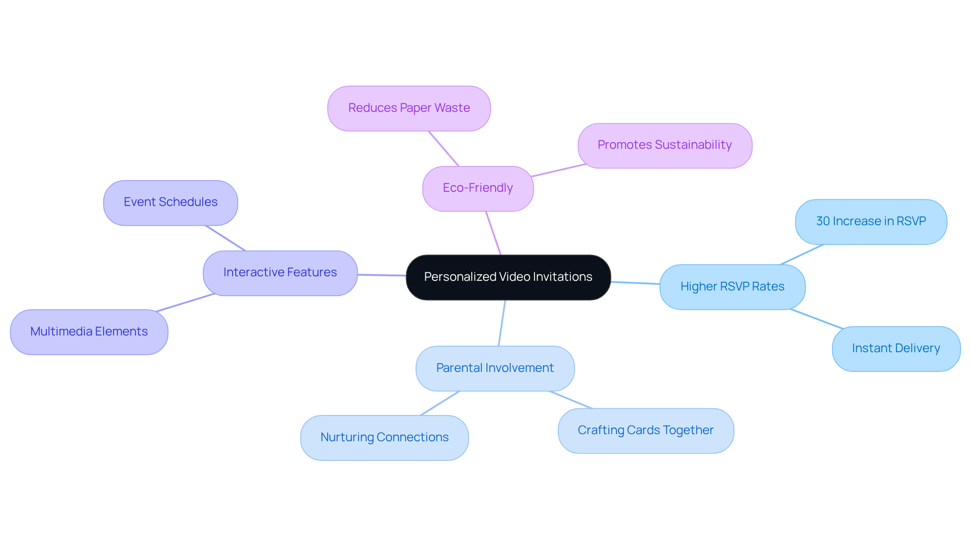 The central node represents the concept of video invitations. Each branch highlights a distinct benefit, with sub-branches providing more detailed insights — follow the branches to see how each benefit contributes to a better event experience!