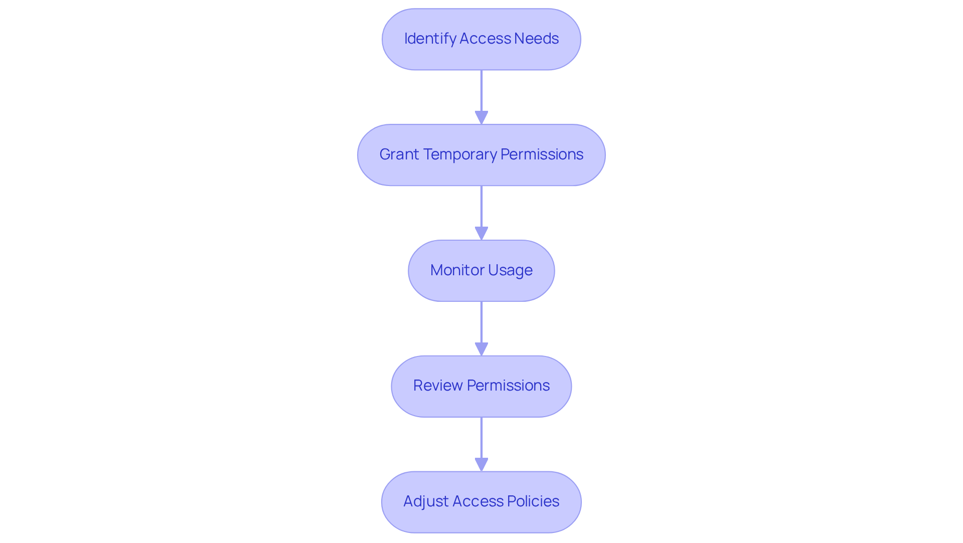 Each box represents a step in the process of managing access permissions. Follow the arrows to see how each step connects and contributes to reducing security risks.
