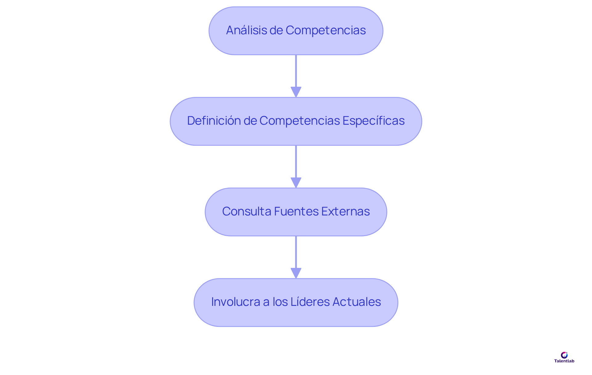 Cada caja representa un paso en el proceso de identificación de competencias. Sigue las flechas para ver cómo cada etapa se conecta con la siguiente. Cada caja representa un paso en el proceso de identificación de competencias. Sigue las flechas para ver cómo cada etapa se conecta con la siguiente.