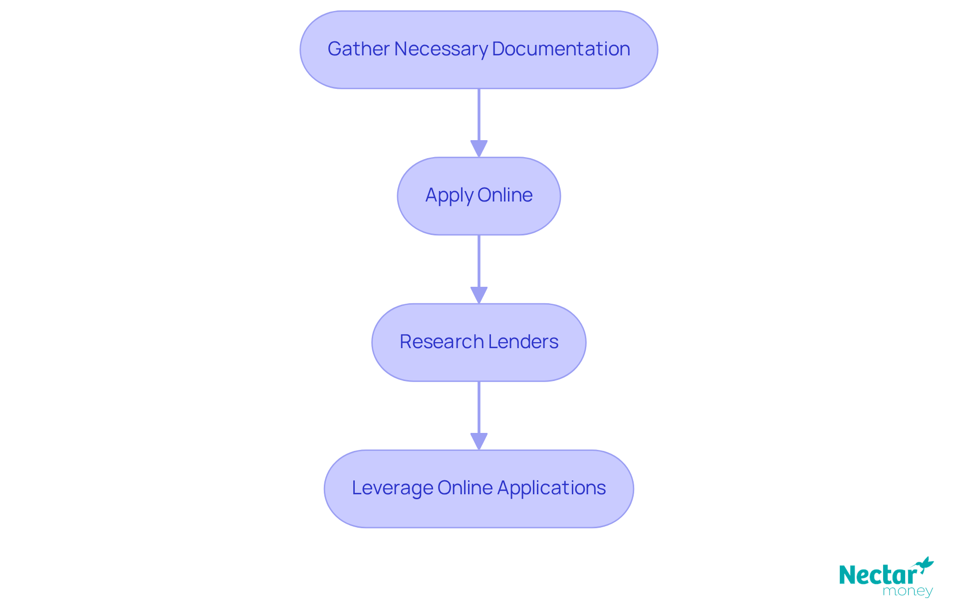 Each box represents a crucial step in securing a loan. Follow the arrows from one step to the next to see the recommended actions that lead towards obtaining quick access to funds.