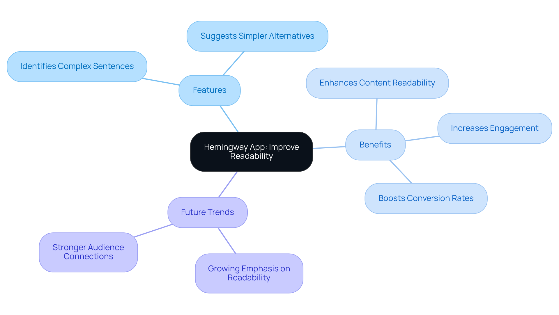 The central node represents the Hemingway App, while the branches show its features, benefits, and future trends in marketing. Each branch highlights how improving readability can lead to better communication and stronger connections with audiences.