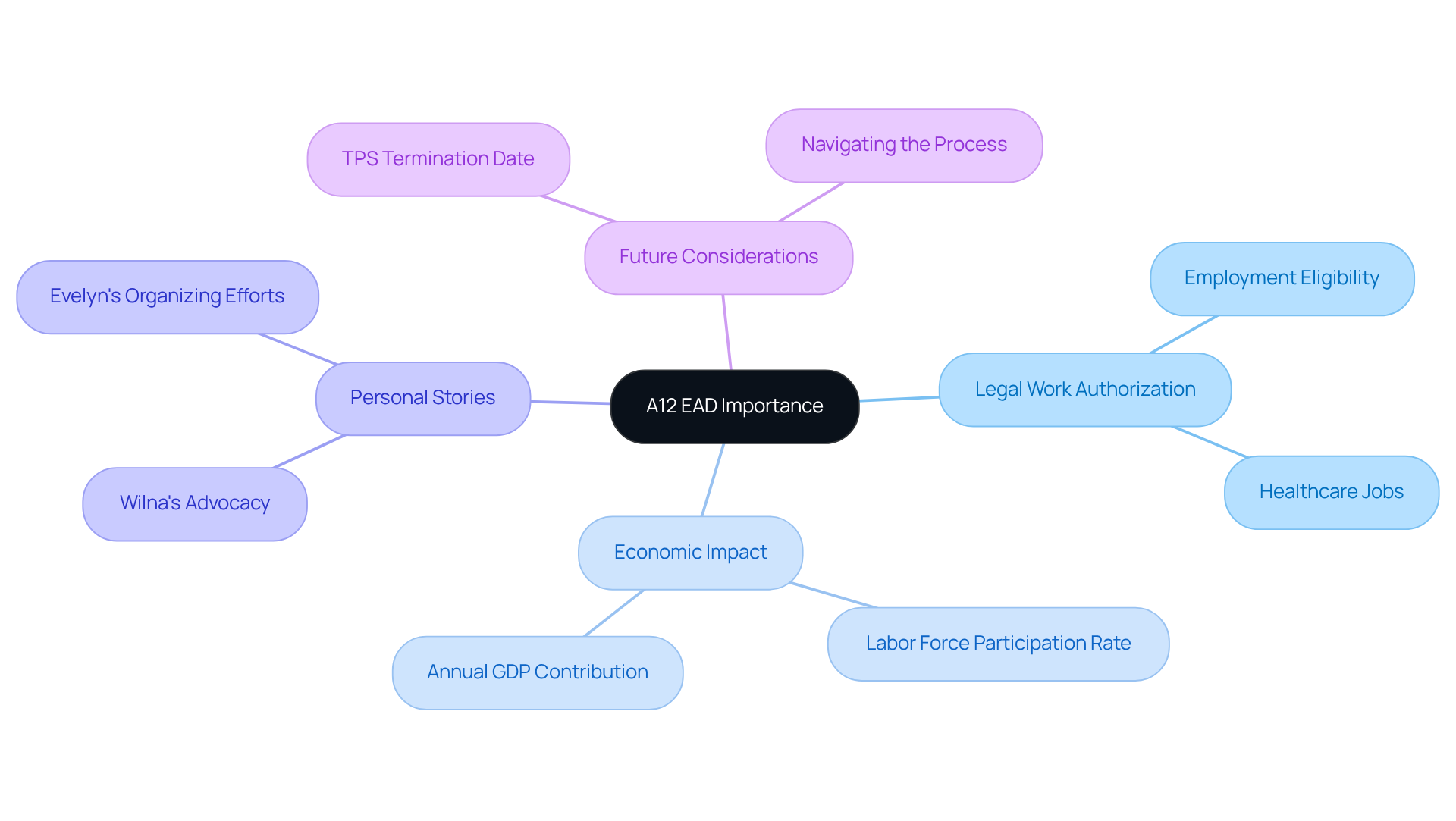 The central node represents the A12 EAD, with branches showing its various aspects: legal rights, economic contributions, personal experiences, and future implications. Each branch helps you see how these elements are interconnected.