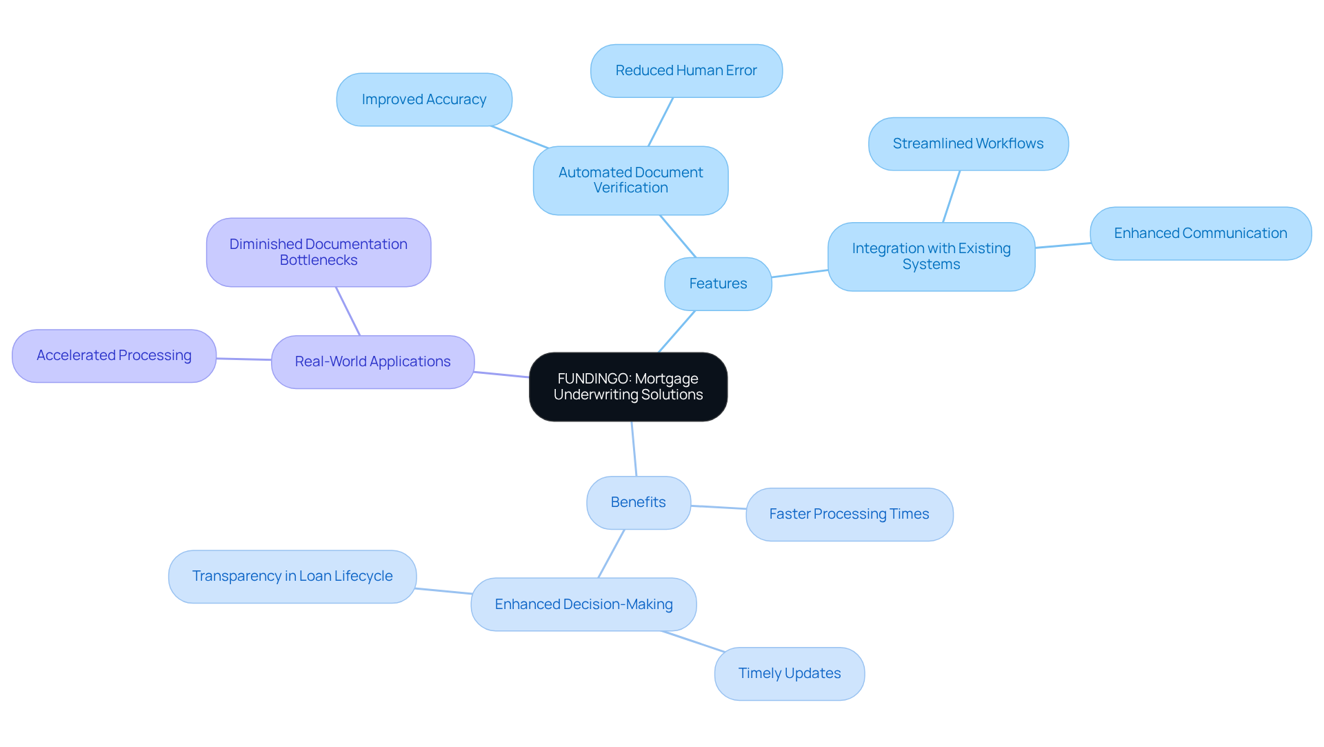 The central node represents FUNDINGO's solutions, while the branches show the features and benefits. Each feature connects to its respective benefits, illustrating how they work together to improve the mortgage underwriting process.