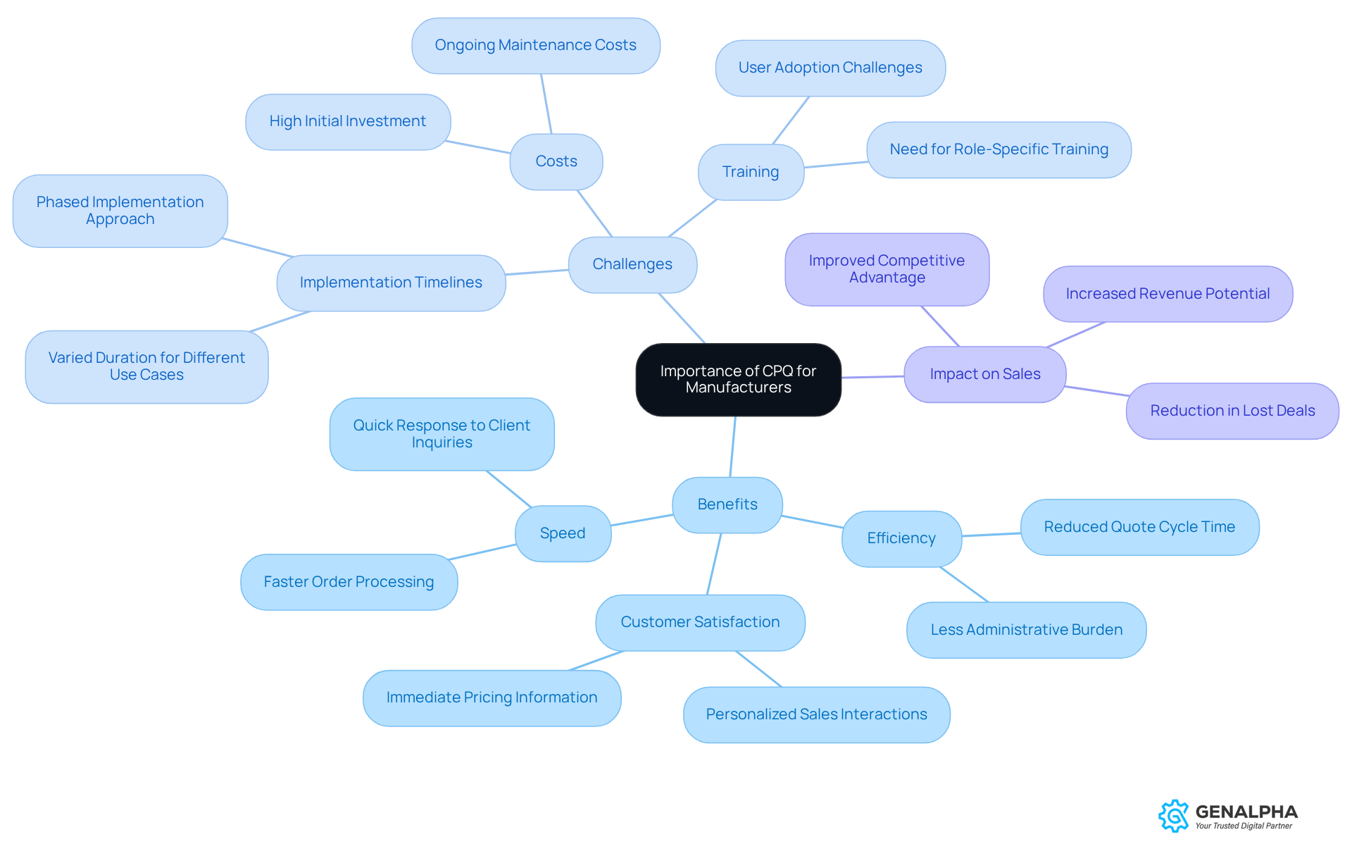 The central node represents the main topic of CPQ systems. The branches show the benefits and challenges associated with these systems, helping you see how they can improve sales processes.