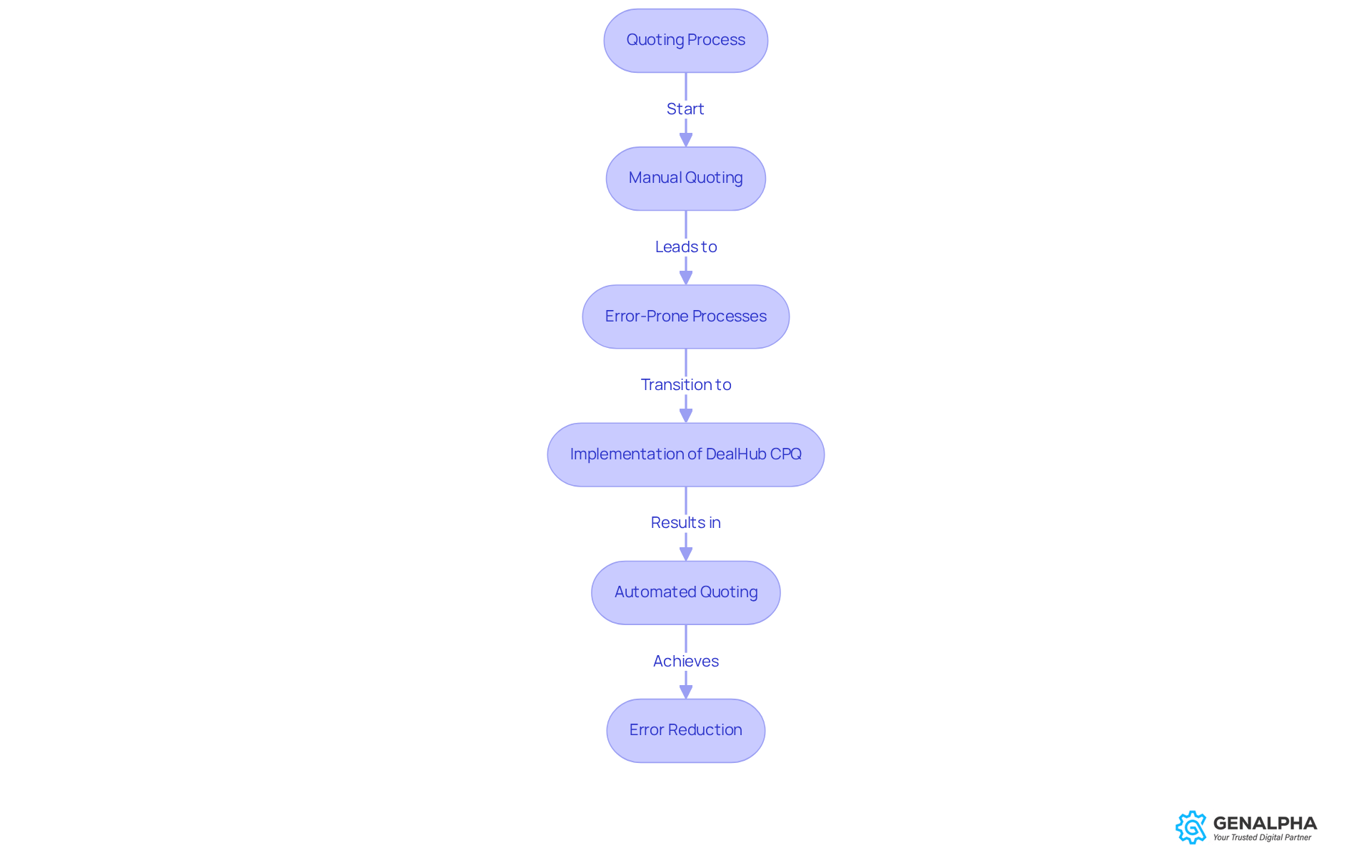This flowchart shows how the quoting process evolves from manual and error-prone to automated and efficient with DealHub CPQ. Follow the arrows to see how each step contributes to a smoother, faster quoting experience.