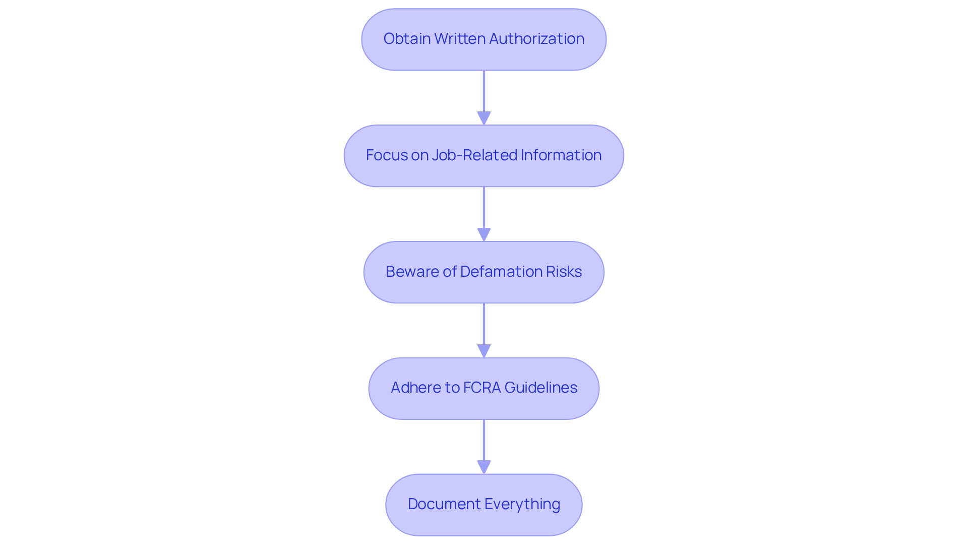 Follow the boxes from top to bottom to understand the necessary steps for conducting reference checks legally and effectively. Each step is crucial to ensure compliance and protect against legal issues. Follow the boxes from top to bottom to understand the necessary steps for conducting reference checks legally and effectively. Each step is crucial to ensure compliance and protect against legal issues.