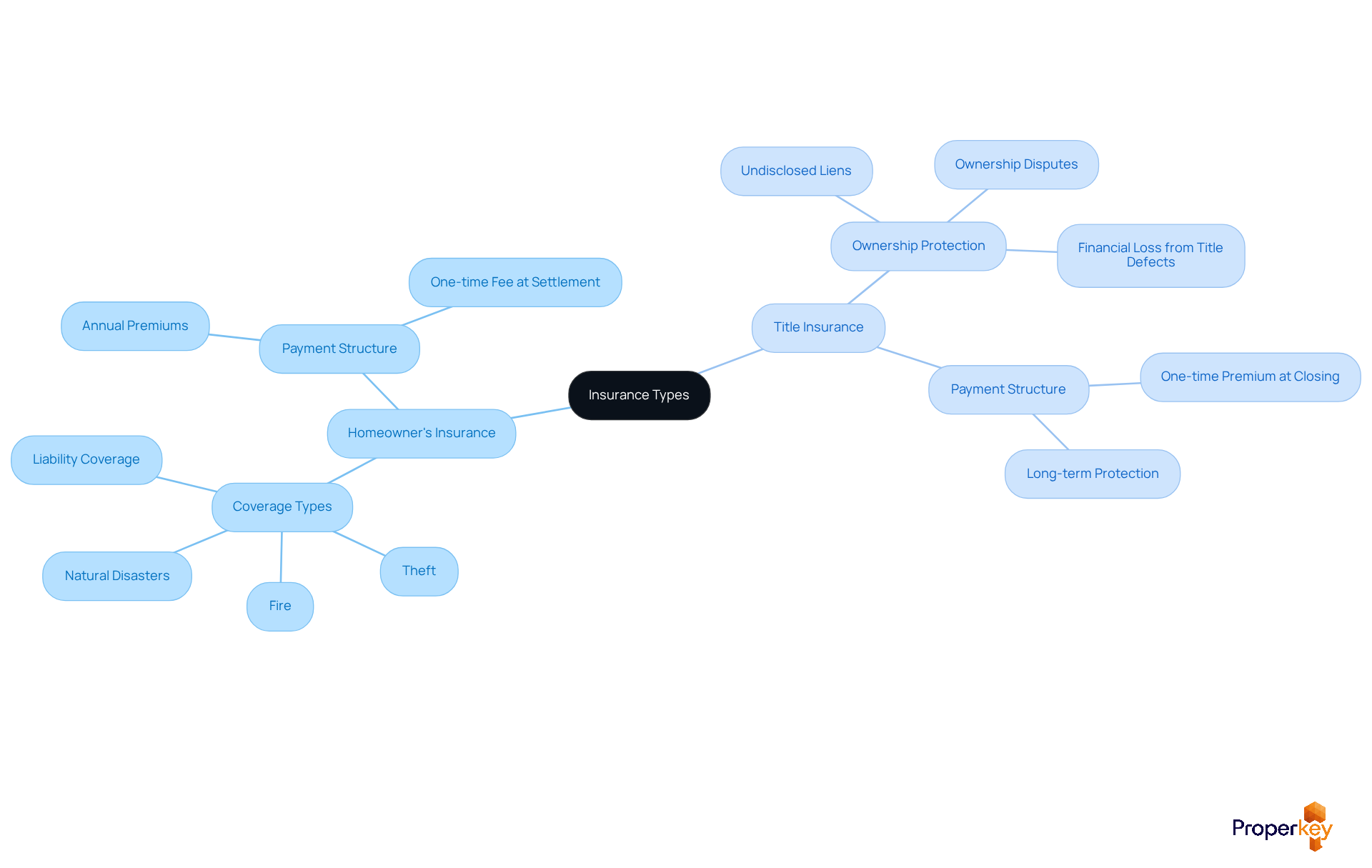 The central node represents the main topic of insurance types. The branches show the two different types of insurance, with further details about their coverage and payment structures. This layout helps you see how each type protects your investment in different ways. The central node represents the main topic of insurance types. The branches show the two different types of insurance, with further details about their coverage and payment structures. This layout helps you see how each type protects your investment in different ways.