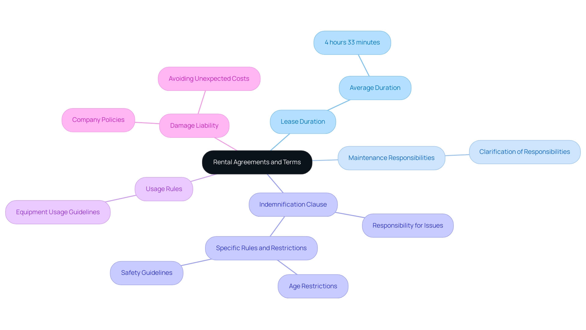 The central node represents the overall concept of rental agreements, with branches illustrating key components and sub-branches detailing specific aspects.