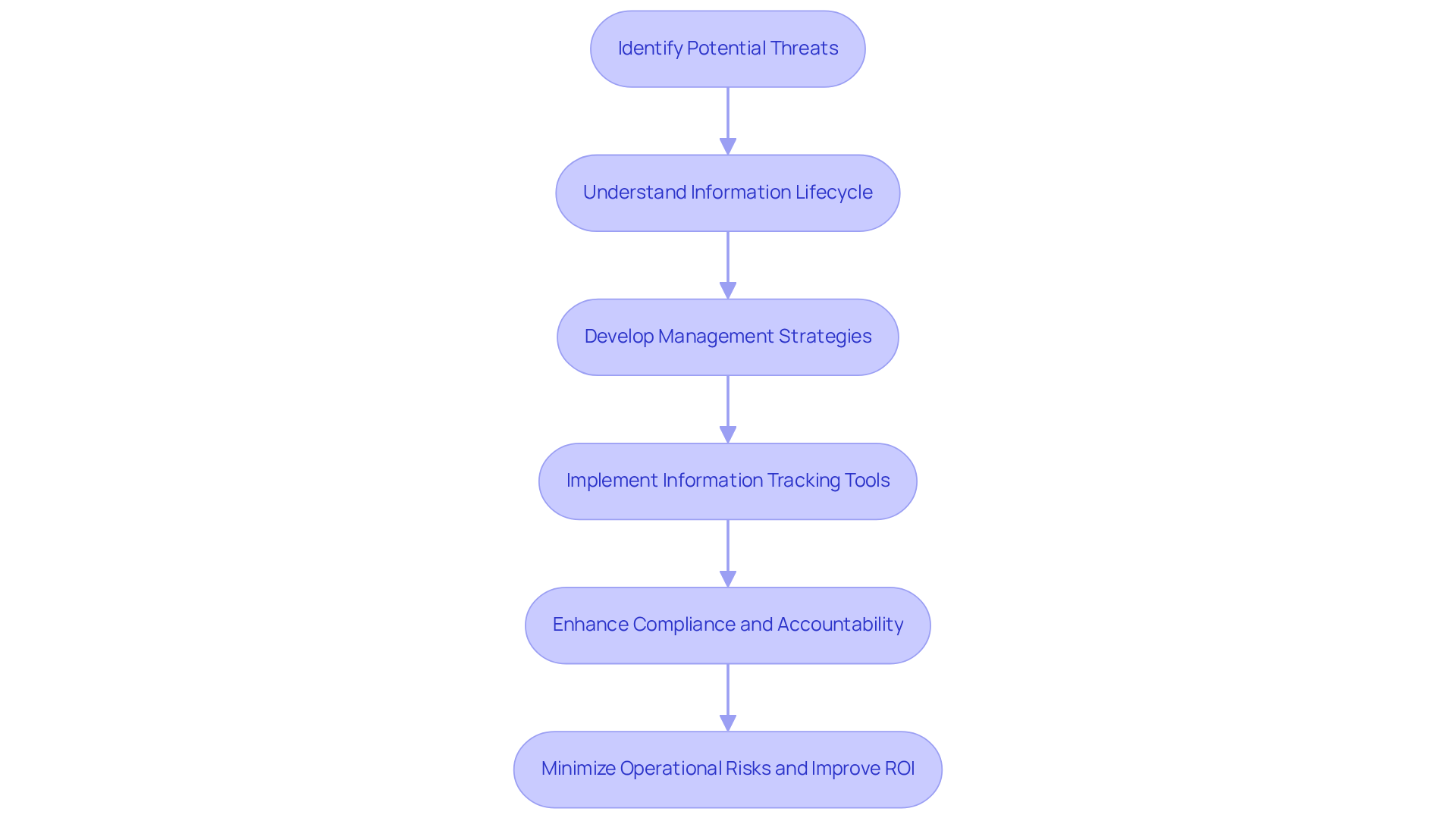 Follow the arrows to see how each step builds on the previous one, leading to better risk management and improved organizational outcomes.
