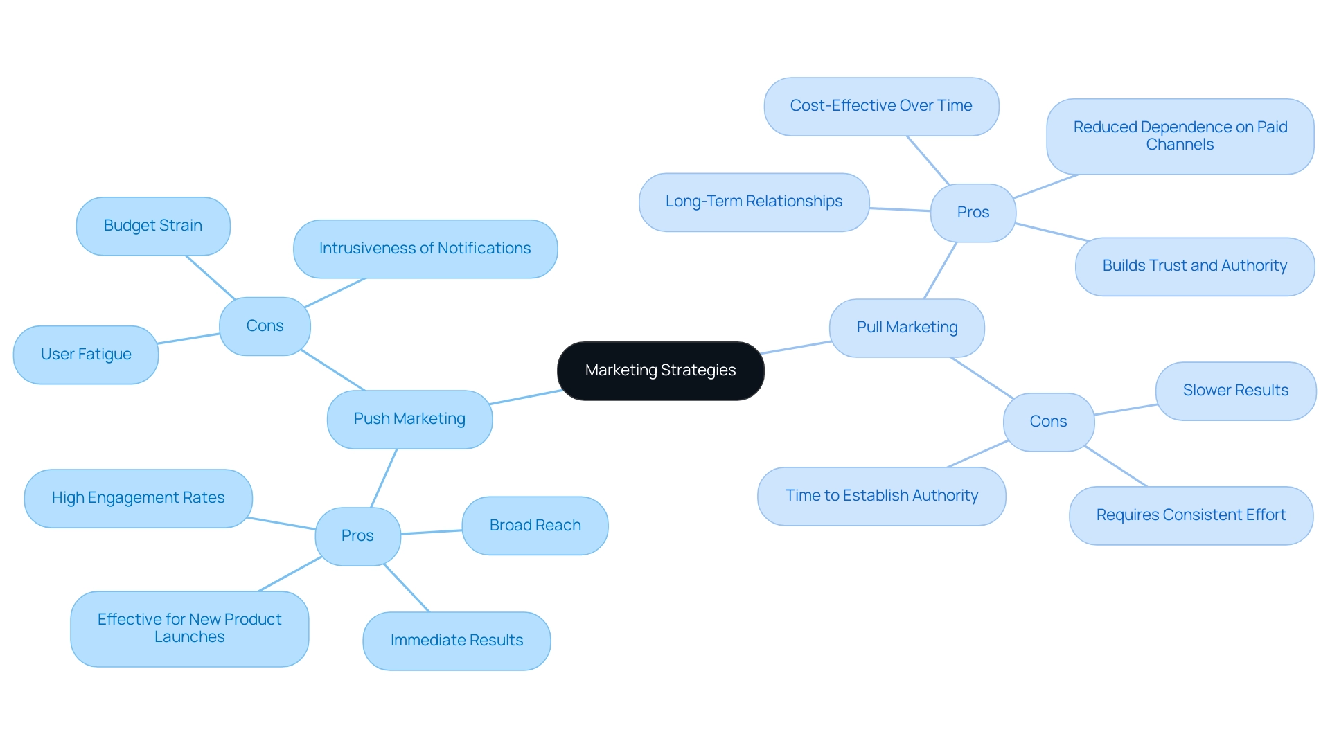 The central node represents the overall topic, with branches representing each marketing strategy, and sub-nodes detailing their respective pros and cons. Colors differentiate pros (green) from cons (red).